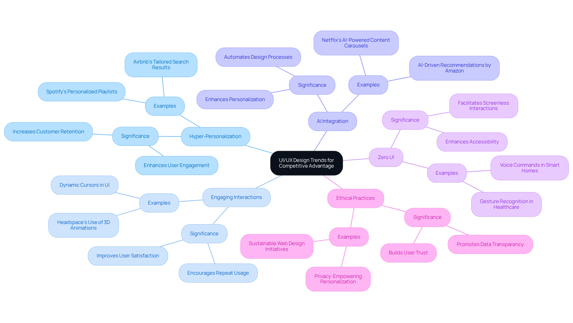 The central node represents the main theme, while each branch highlights a key trend in UI/UX design. Sub-branches provide additional details and examples, helping you understand how these trends contribute to a competitive edge.