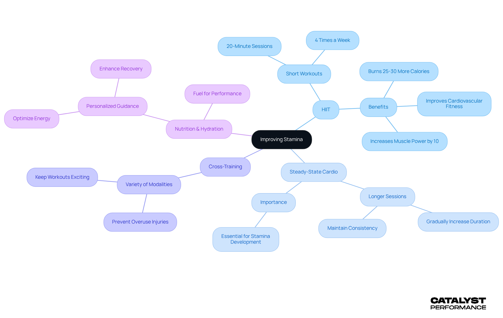 The central node represents the goal of improving stamina. Each branch shows a different strategy, and the sub-branches provide specific actions or tips to implement that strategy. This layout helps you see how various approaches work together to boost your performance. The central node represents the goal of improving stamina. Each branch shows a different strategy, and the sub-branches provide specific actions or tips to implement that strategy. This layout helps you see how various approaches work together to boost your performance.