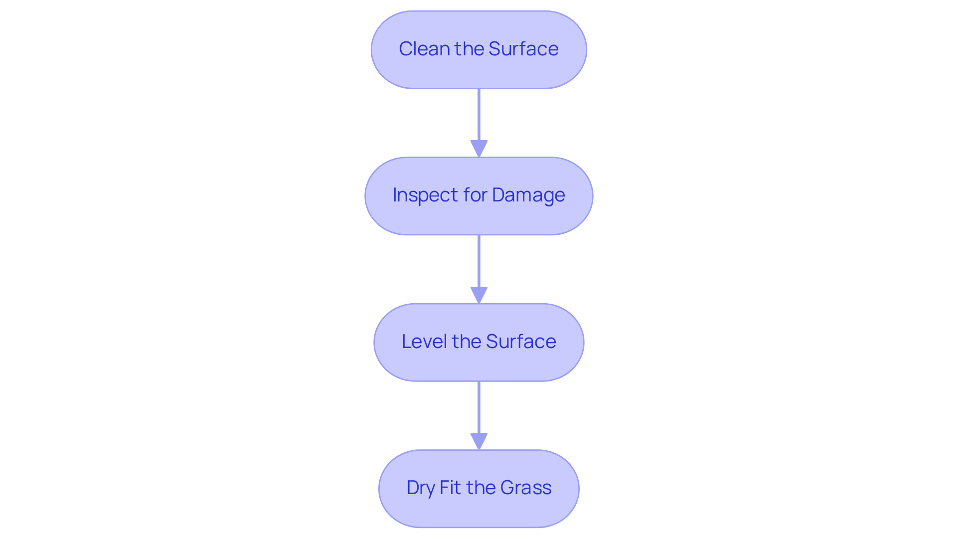 Each box represents a step in the preparation process. Follow the arrows to see how to move from cleaning the surface to ensuring the grass fits properly.