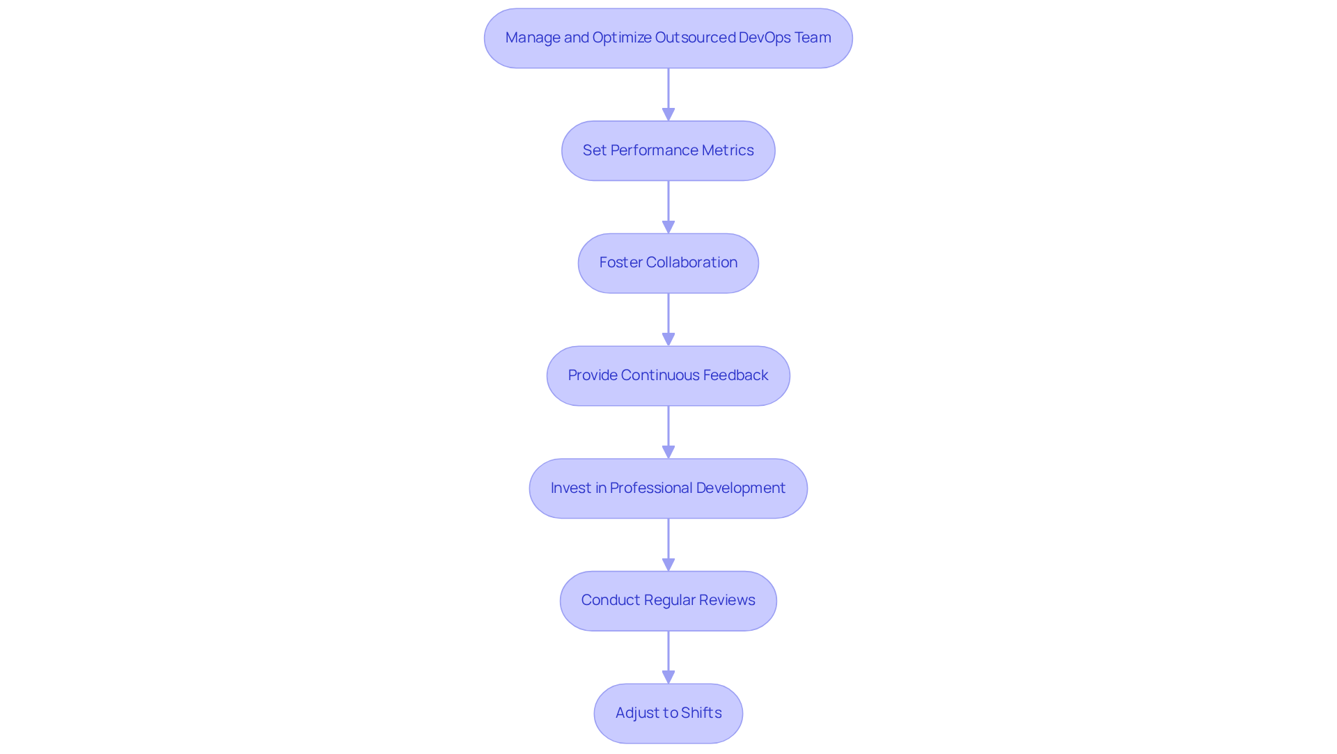 Each box represents a strategy for managing your outsourced team. Follow the arrows to see how these strategies connect and support each other in achieving optimal results.