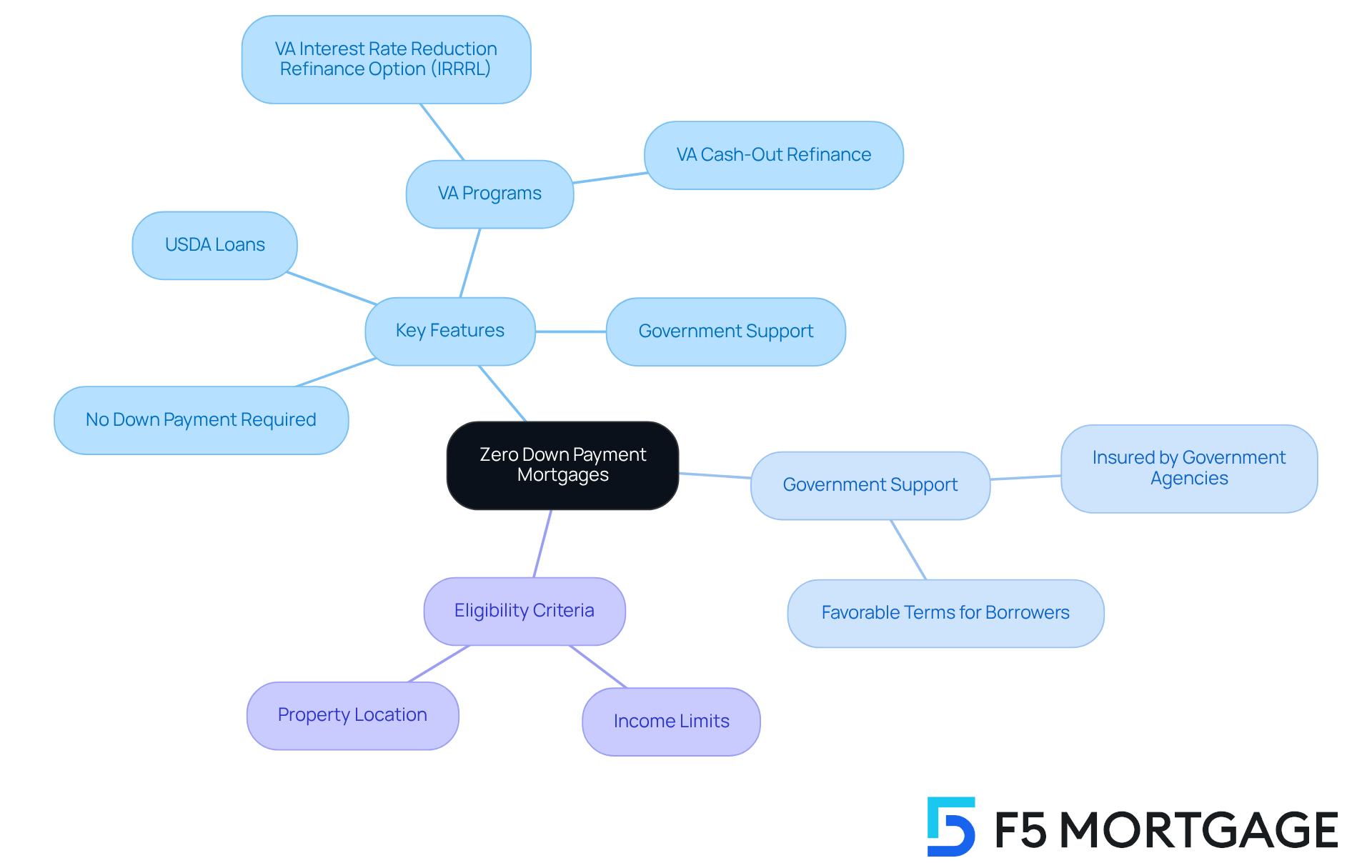At the center is the main topic of zero down payment mortgages. Branches lead to key features and important aspects of the programs, helping you see how everything connects. At the center is the main topic of zero down payment mortgages. Branches lead to key features and important aspects of the programs, helping you see how everything connects.
