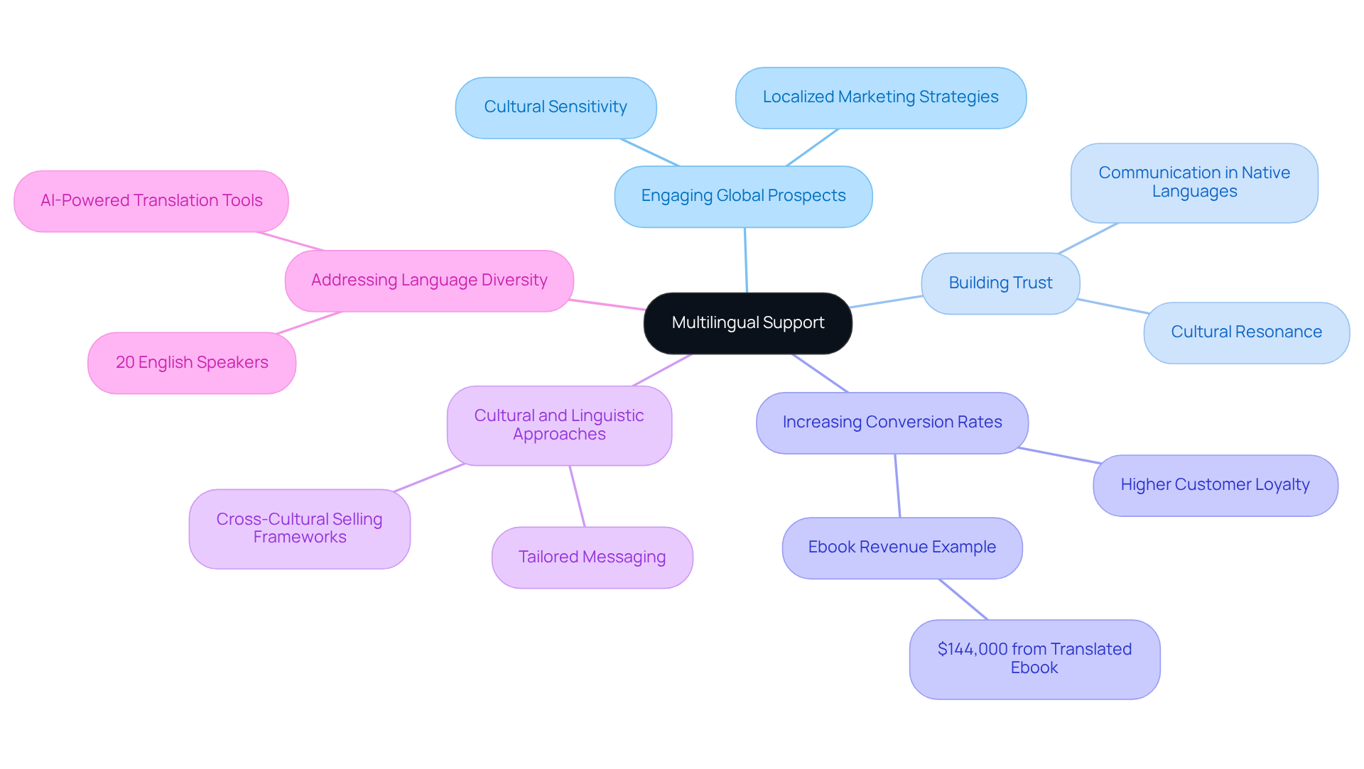 The central node represents the main idea of multilingual support, while the branches illustrate its various benefits and strategies for engaging clients globally. Each branch shows how these elements contribute to business growth and customer satisfaction.
