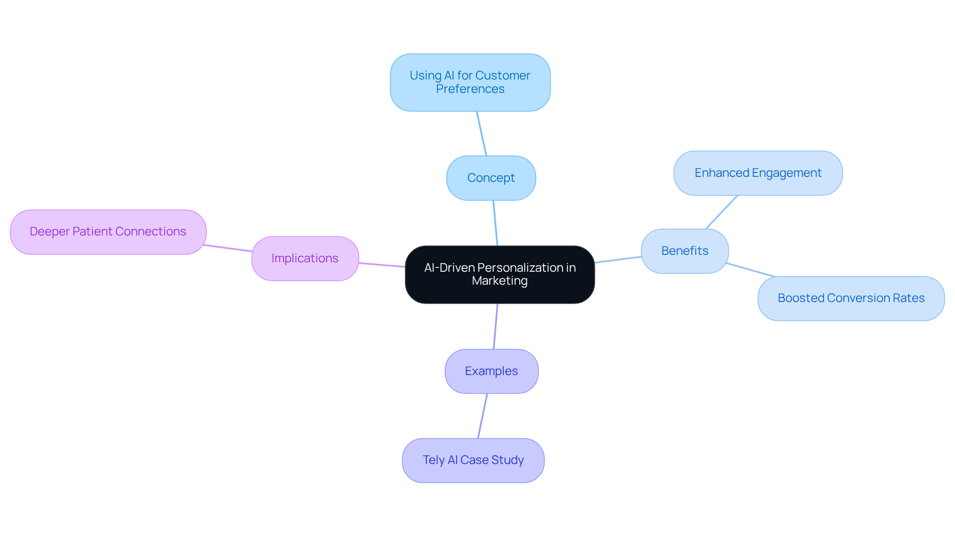 The center represents the main idea of AI-driven personalization, with branches showing its key aspects and benefits. Each branch helps you understand how this concept applies in real-world scenarios, especially in healthcare.