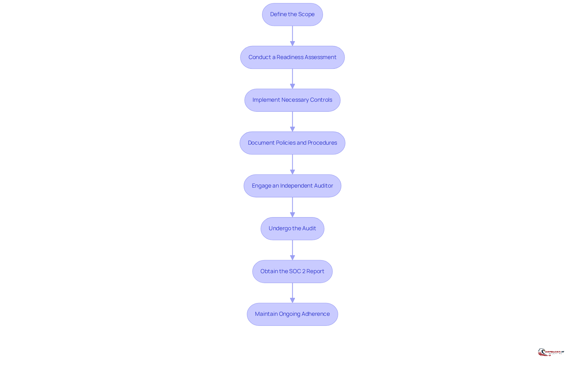 Each box represents a step in the journey to SOC 2 compliance. Follow the arrows to see how each step leads to the next, ensuring you understand the entire process from defining the scope to maintaining ongoing adherence. Each box represents a step in the journey to SOC 2 compliance. Follow the arrows to see how each step leads to the next, ensuring you understand the entire process from defining the scope to maintaining ongoing adherence.