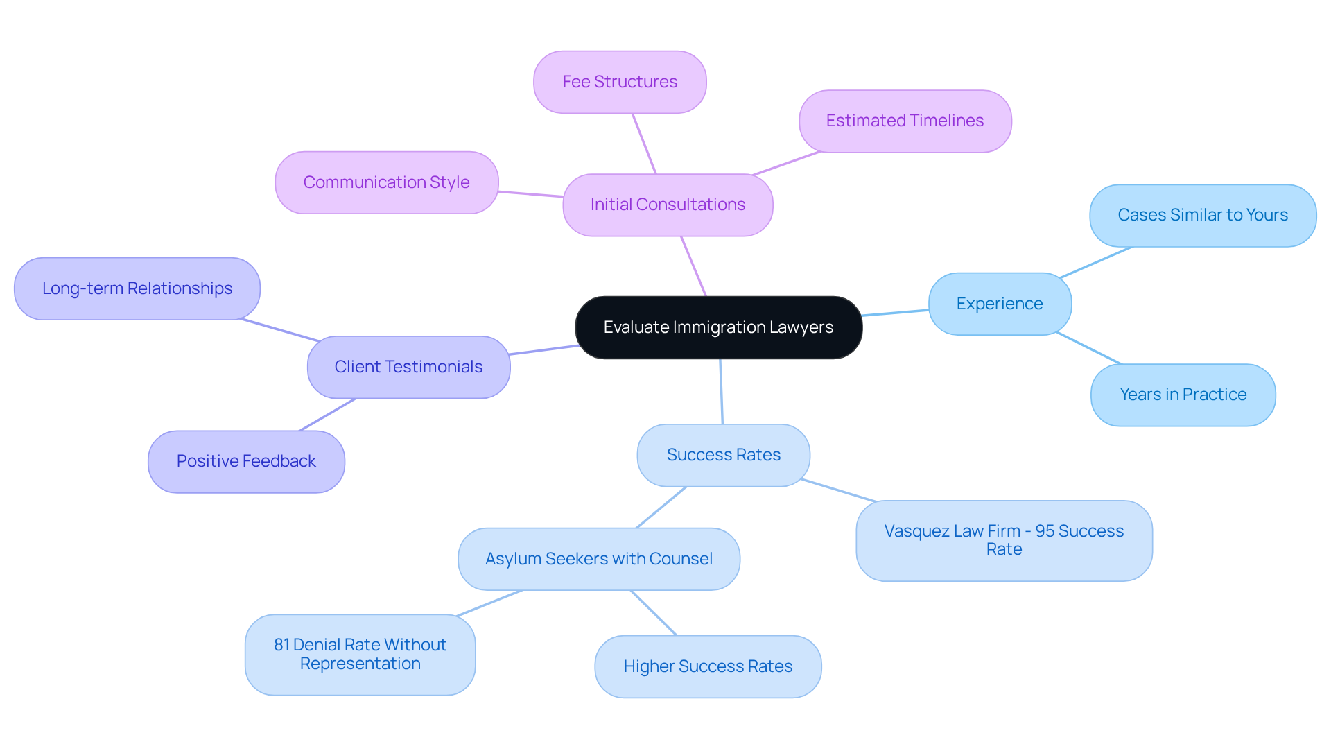 The central node represents the overall goal of evaluating lawyers. Each branch highlights an important factor to consider, with further details illustrating what to look for in each area.