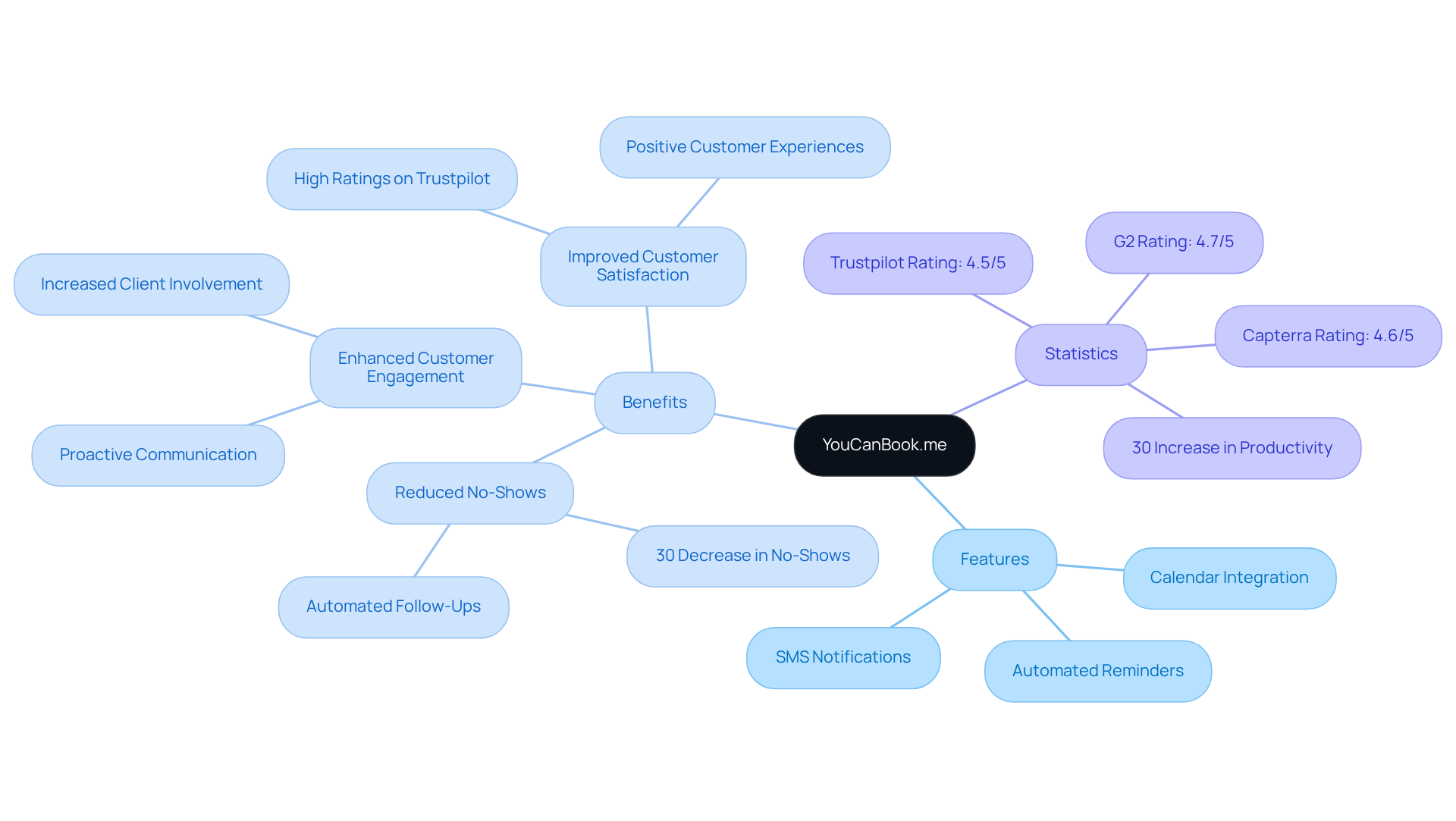 The central node represents the platform, while the branches show its features and benefits. Each color-coded section helps you understand how different aspects contribute to better client interactions.