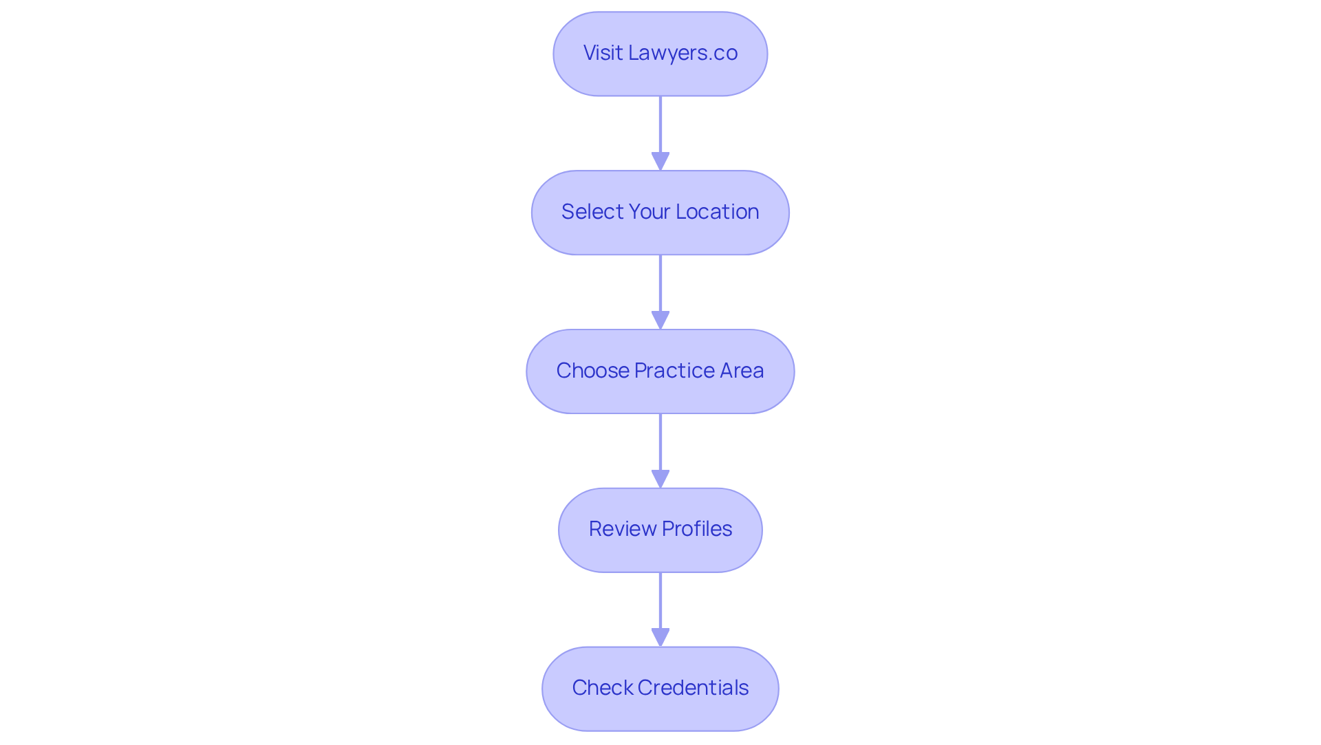 Each box represents a step you need to take to find the right lawyer. Follow the arrows to see the order of actions, starting from visiting the website to checking the lawyer's credentials.