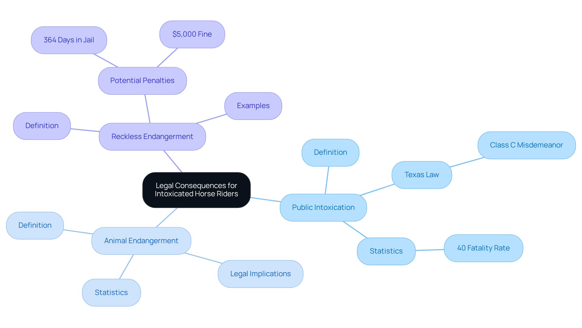The central node represents the overall topic, while the branches show different legal offenses related to intoxicated riding. Each sub-branch provides more detail about the implications and statistics, helping you understand the serious nature of these laws. The central node represents the overall topic, while the branches show different legal offenses related to intoxicated riding. Each sub-branch provides more detail about the implications and statistics, helping you understand the serious nature of these laws.