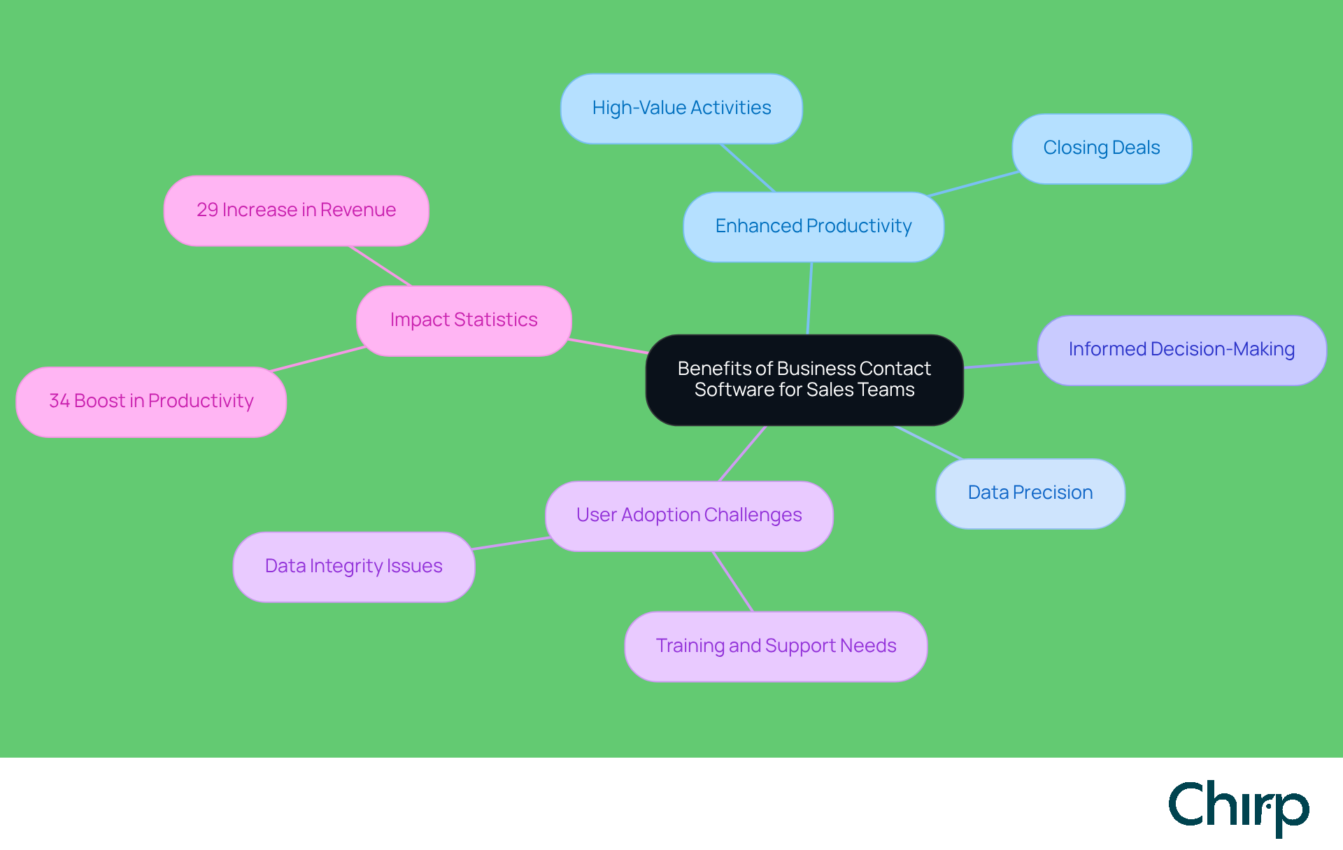 This mindmap illustrates the various benefits and challenges of using business contact software like Chirp. Start at the center with the main theme, then explore each branch to see how they contribute to sales team effectiveness and what challenges may arise.