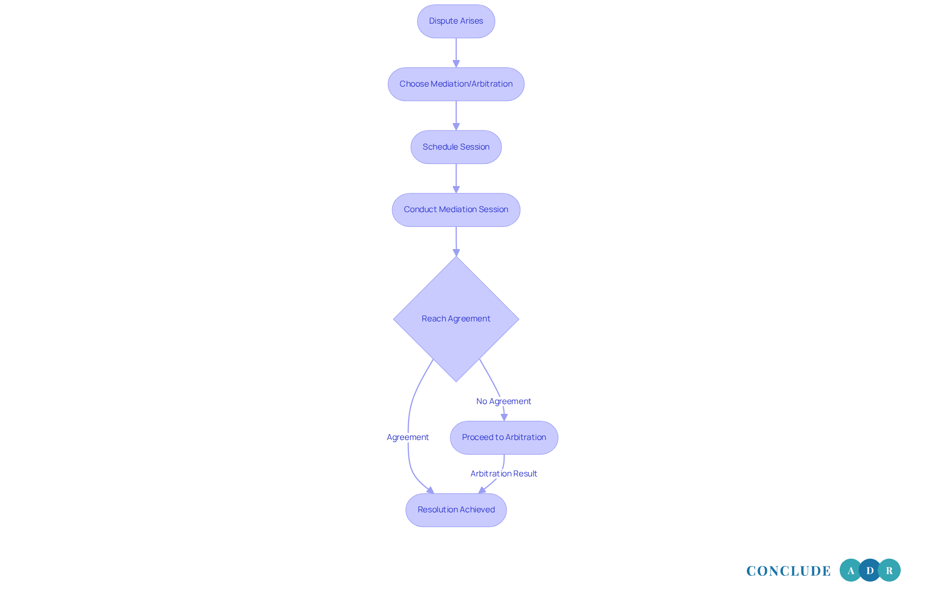 This flowchart outlines the steps to resolve disputes through mediation and arbitration. Start with a dispute, choose mediation, and follow the steps to reach a resolution quickly.
