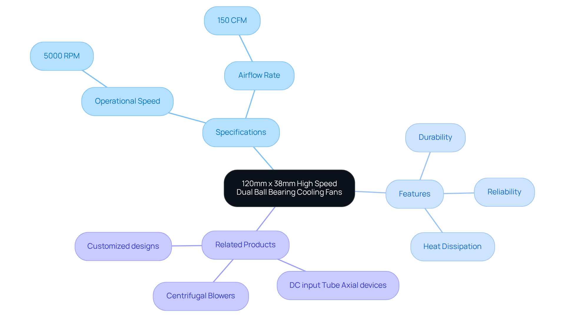 The central node represents the main product, while the branches show its specifications and related products. Each color-coded branch helps you easily identify different aspects of the cooling fans and the company's offerings.