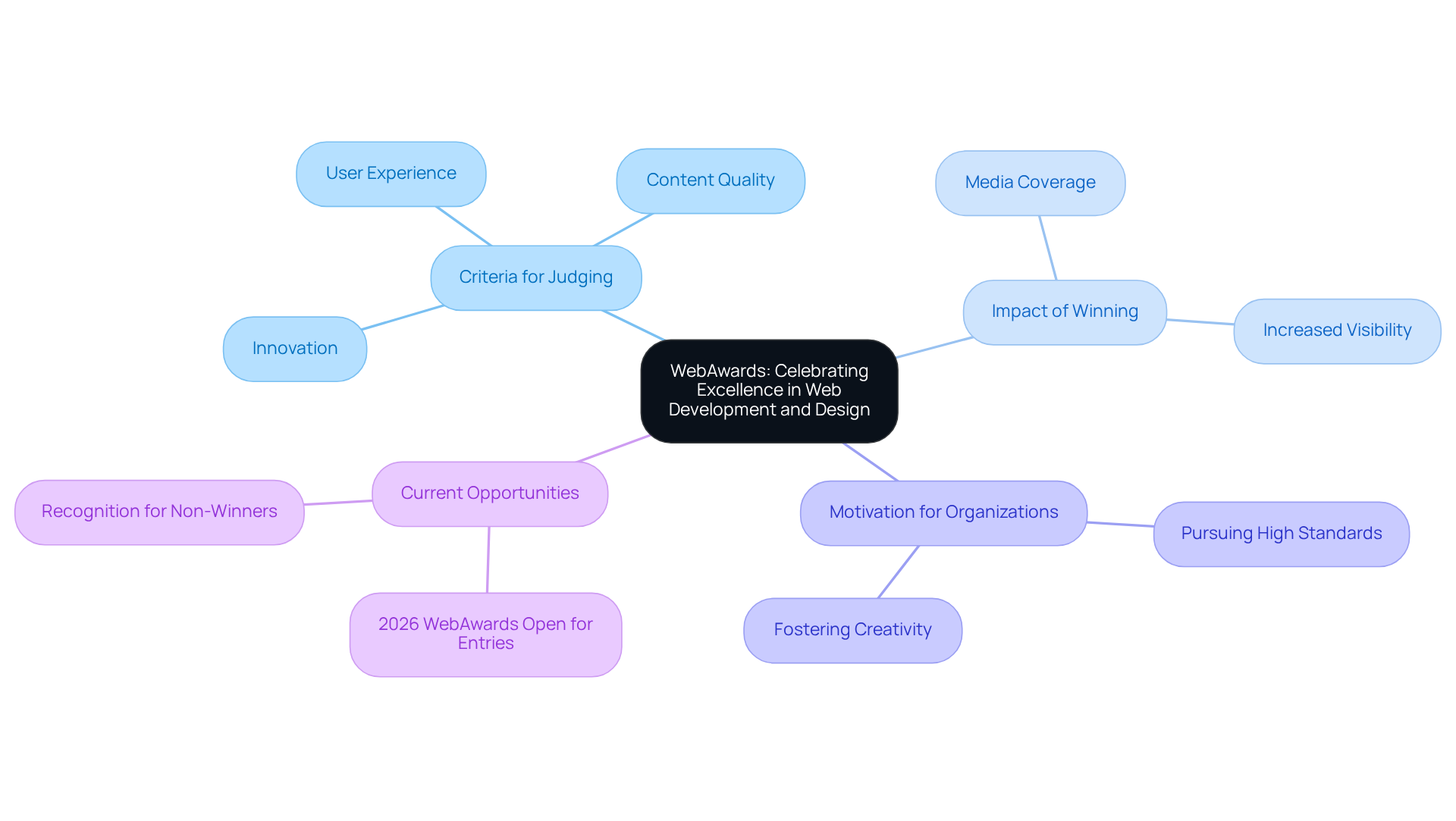 This mindmap starts with the WebAwards at the center, branching out to show the criteria for judging, the impact of winning, and how organizations can be motivated to improve their online presence. Each branch represents a key aspect of the WebAwards, making it easy to see how they all connect.