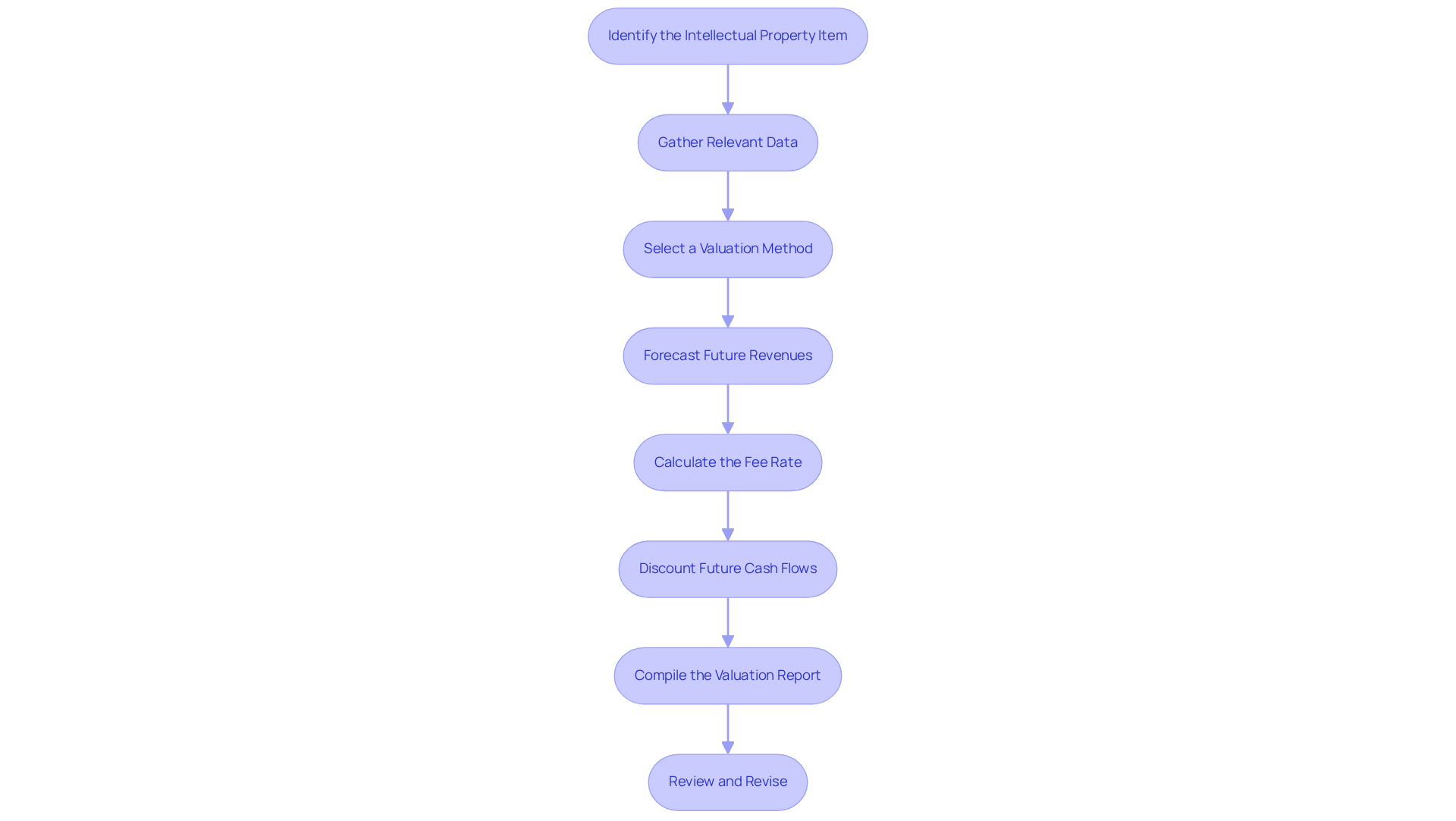 Each box represents a step in the royalty valuation process. Follow the arrows to see how each step connects to the next, guiding you through the entire valuation process.