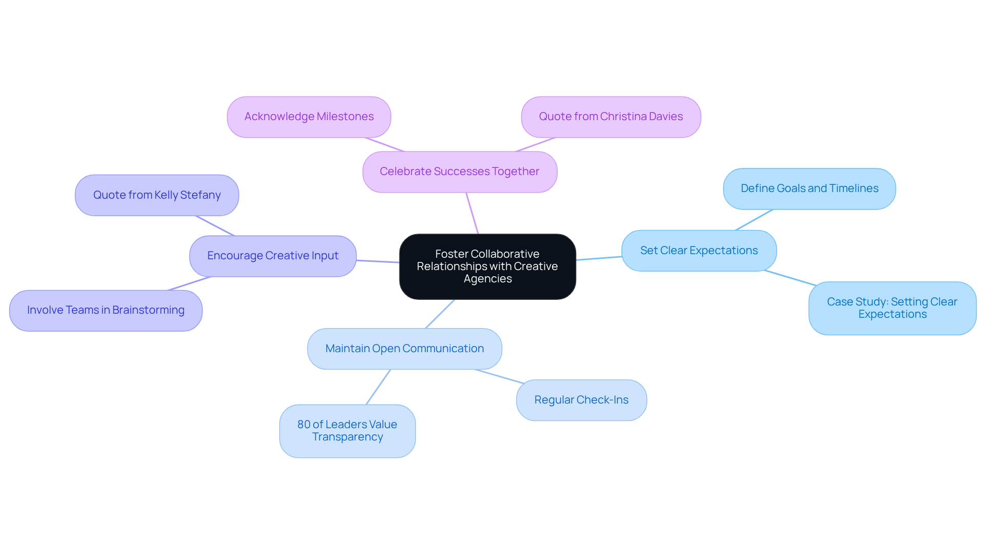 This mindmap illustrates how to build strong partnerships with creative agencies. Start at the center with the main goal, then explore each practice that contributes to successful collaboration. Each branch represents a key strategy, and the sub-branches provide additional insights or quotes that support these strategies.