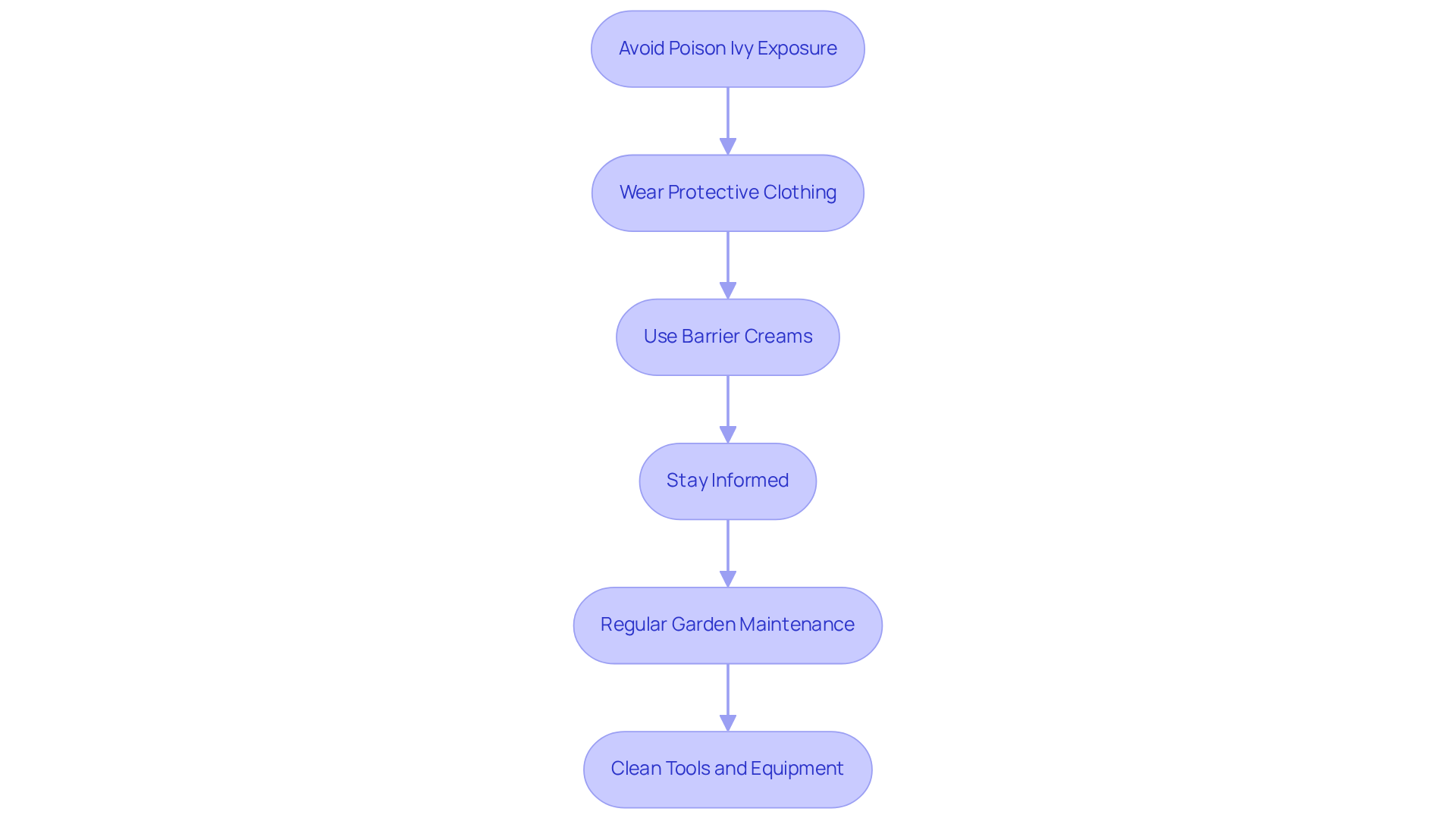 Each box represents a strategy to help you stay safe from poison ivy. Follow the arrows to see the steps you can take to protect yourself while enjoying outdoor activities.