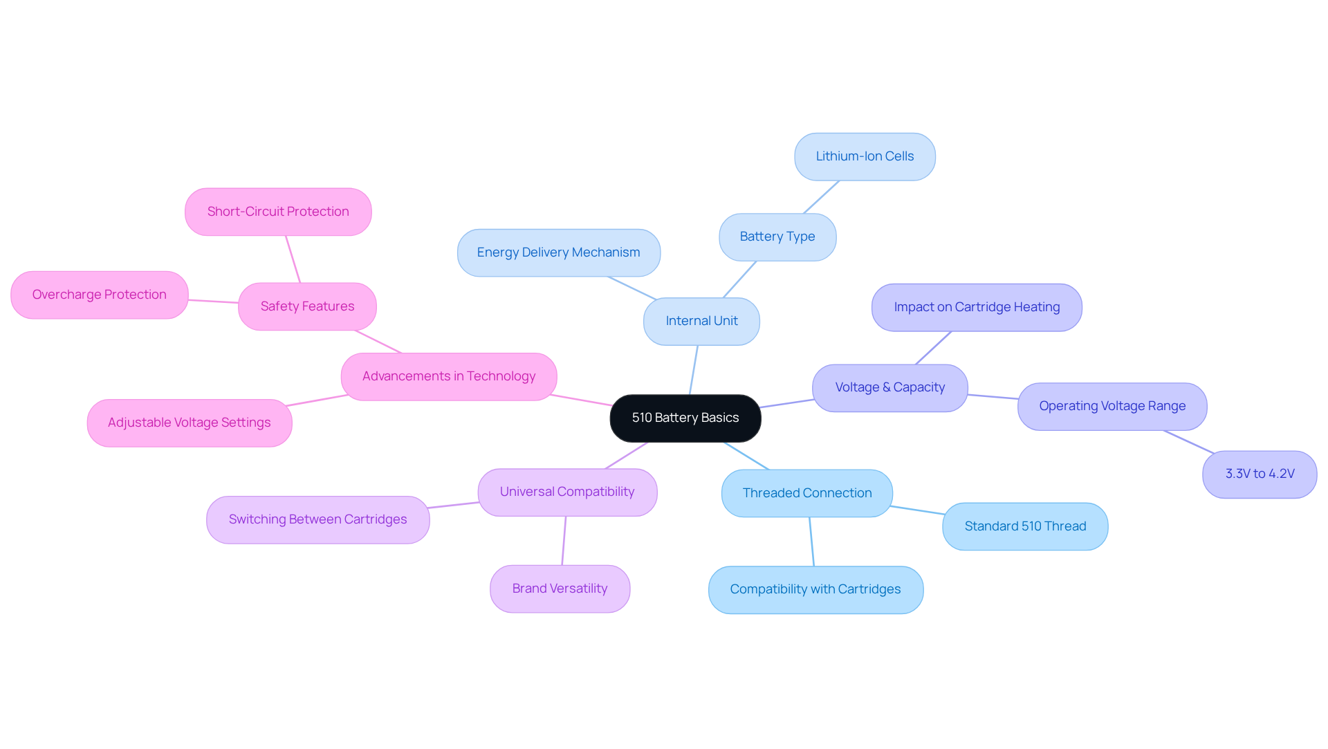 The center represents the main topic, while the branches show important aspects of 510 batteries. Each branch leads to specific details, helping you see how everything connects. The center represents the main topic, while the branches show important aspects of 510 batteries. Each branch leads to specific details, helping you see how everything connects.