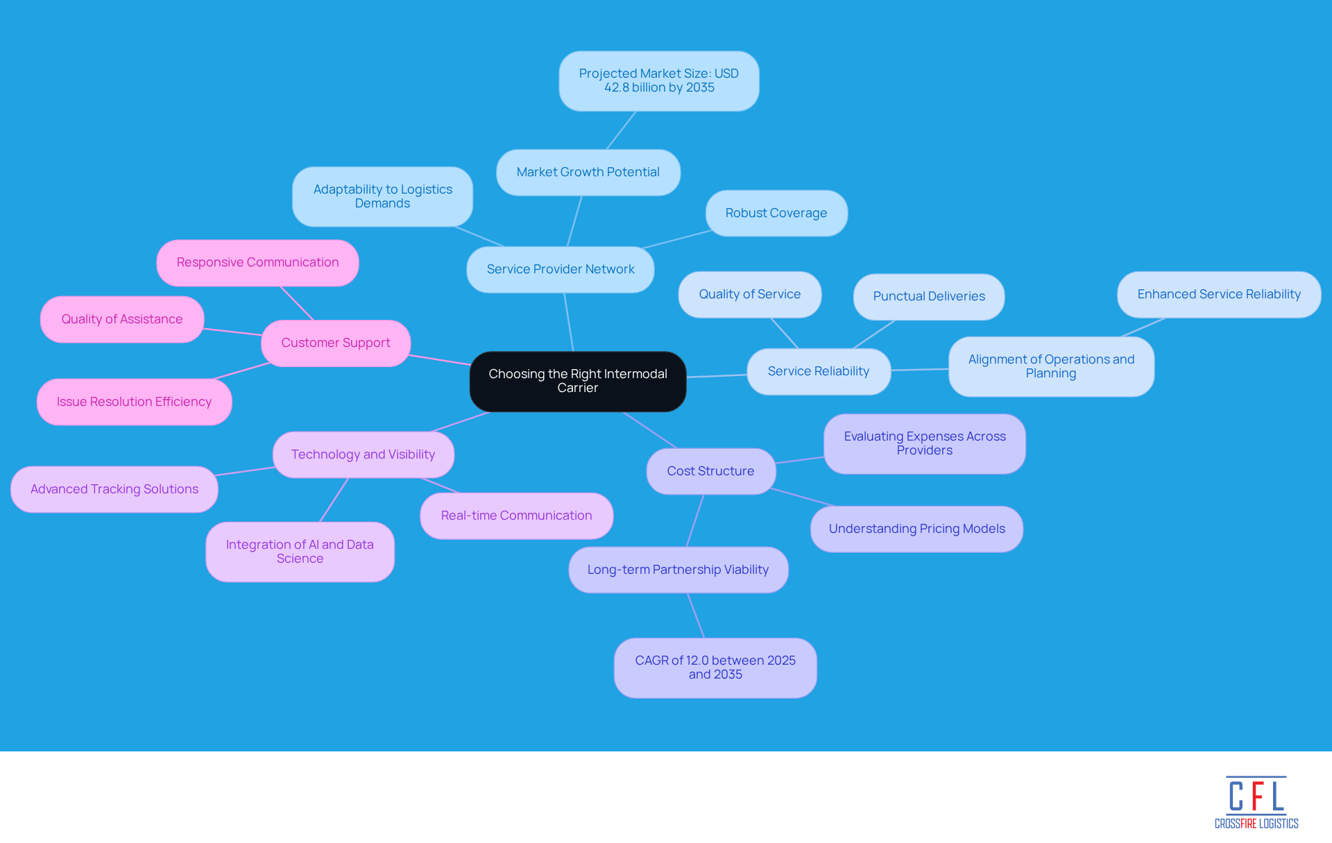 The central node represents the main topic, while each branch highlights a crucial factor to consider when choosing a carrier. The subpoints under each branch provide additional insights to guide decision-making.