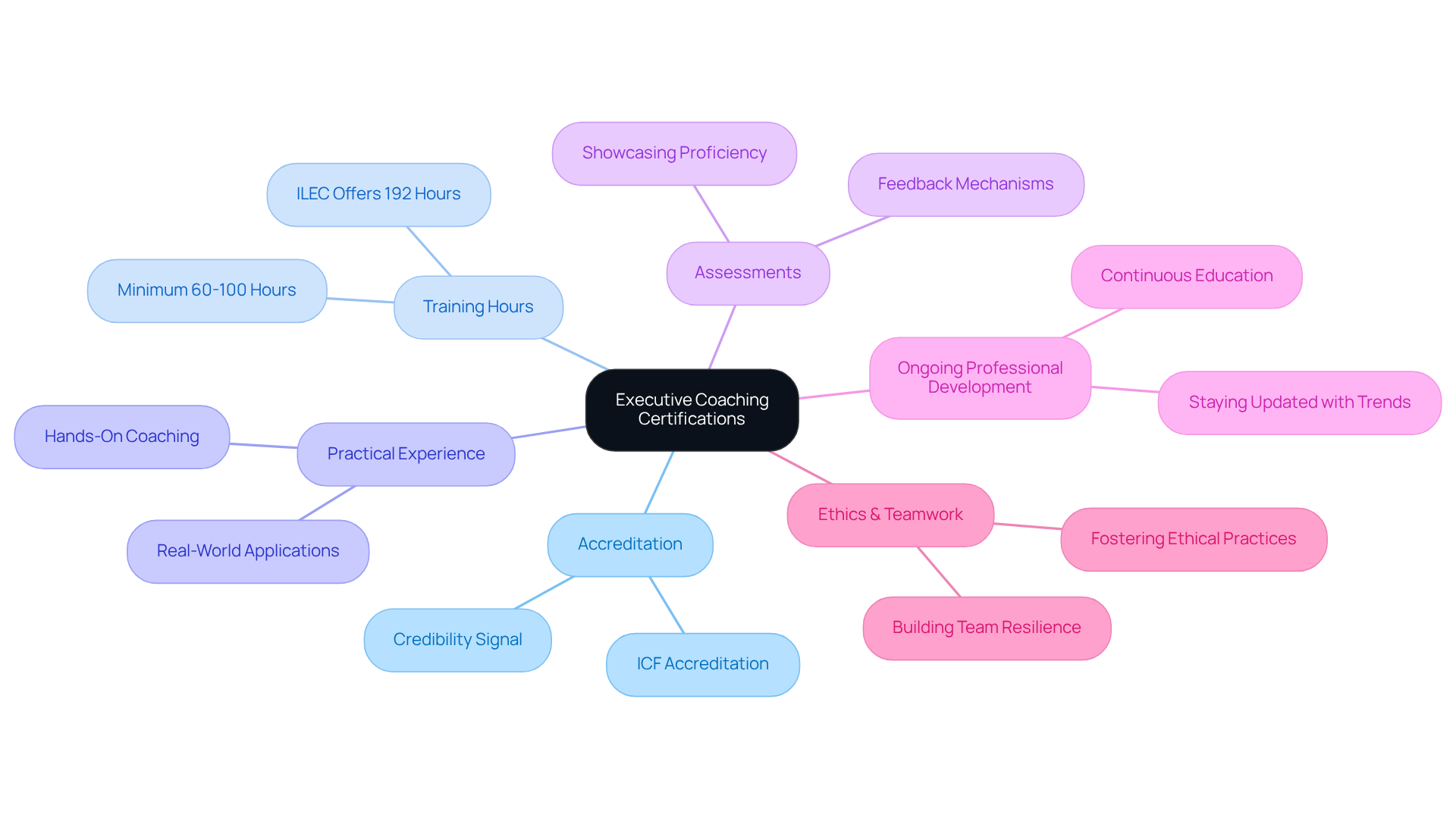 The central node represents the main topic, while the branches illustrate the essential characteristics that define effective executive coaching certifications. Each branch can be explored for more detailed insights.