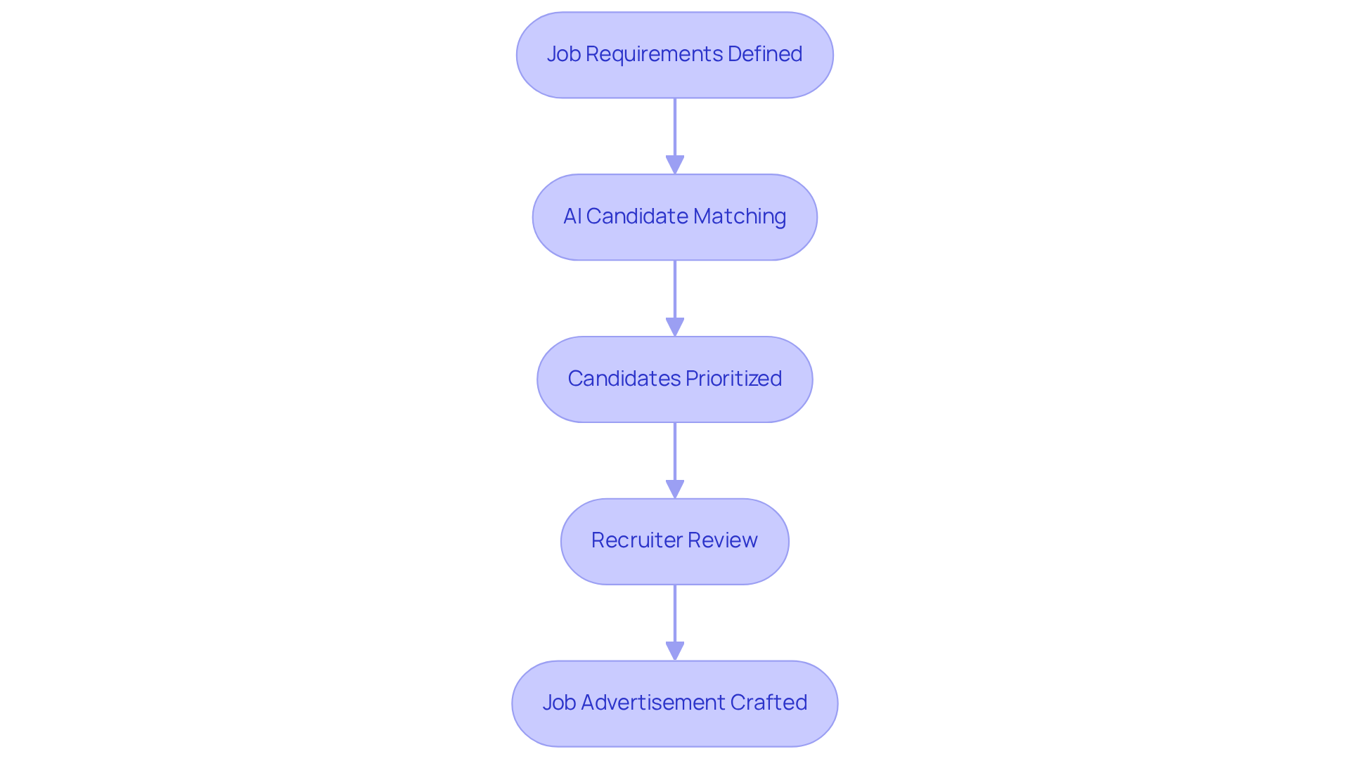 Each step in the chart shows how AI helps streamline recruitment — from defining job requirements to the recruiter’s final touch in crafting ads. Follow the arrows to see the flow of the hiring process. Each step in the chart shows how AI helps streamline recruitment — from defining job requirements to the recruiter’s final touch in crafting ads. Follow the arrows to see the flow of the hiring process.