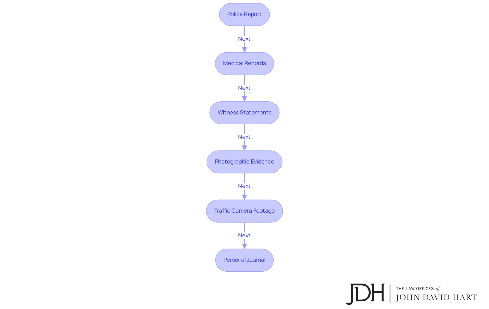 Each box represents a crucial step in gathering evidence for your case. Follow the arrows to see the order in which you should collect these documents and information to strengthen your claim.