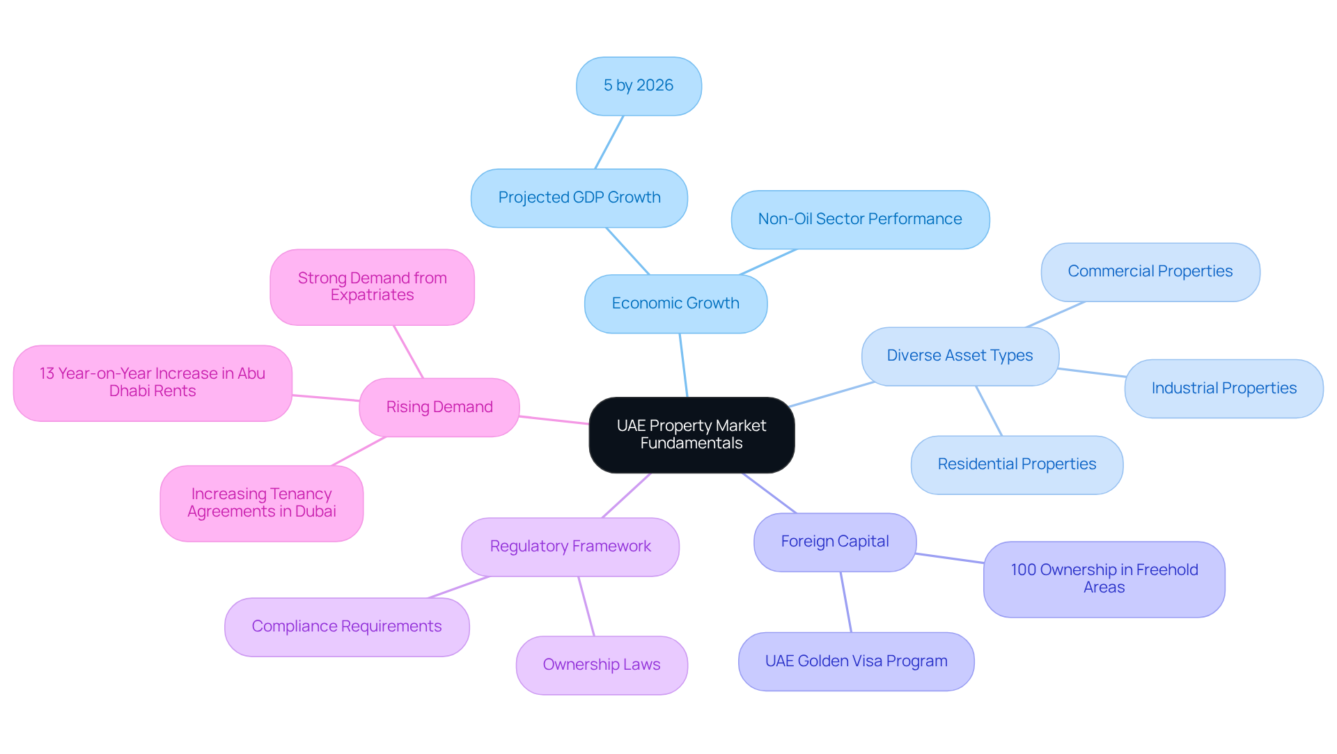 The central node represents the main topic, while each branch highlights a key factor influencing the property market. Explore each branch to understand how these elements contribute to the market's growth and appeal. The central node represents the main topic, while each branch highlights a key factor influencing the property market. Explore each branch to understand how these elements contribute to the market's growth and appeal.