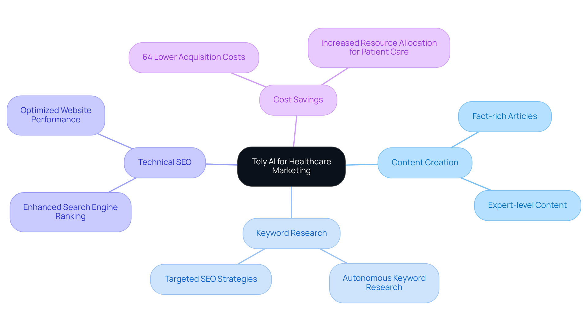 The center represents Tely AI, and the branches show its key features and benefits. Each branch highlights how Tely AI can help healthcare businesses improve their marketing efforts.