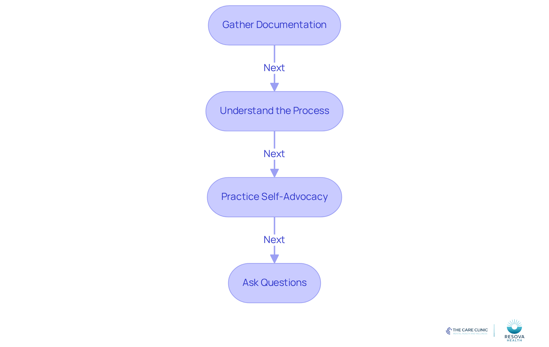 Each box represents a step in your preparation journey. Follow the arrows to see how to move from gathering your documents to asking important questions, ensuring you're ready for your assessment.