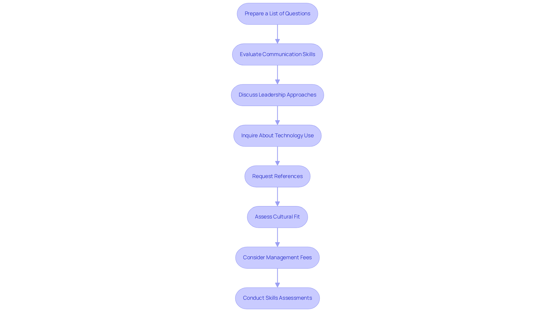 Each box represents a step in the interview process. Follow the arrows to see how to conduct thorough interviews and what to consider at each stage. Each box represents a step in the interview process. Follow the arrows to see how to conduct thorough interviews and what to consider at each stage.