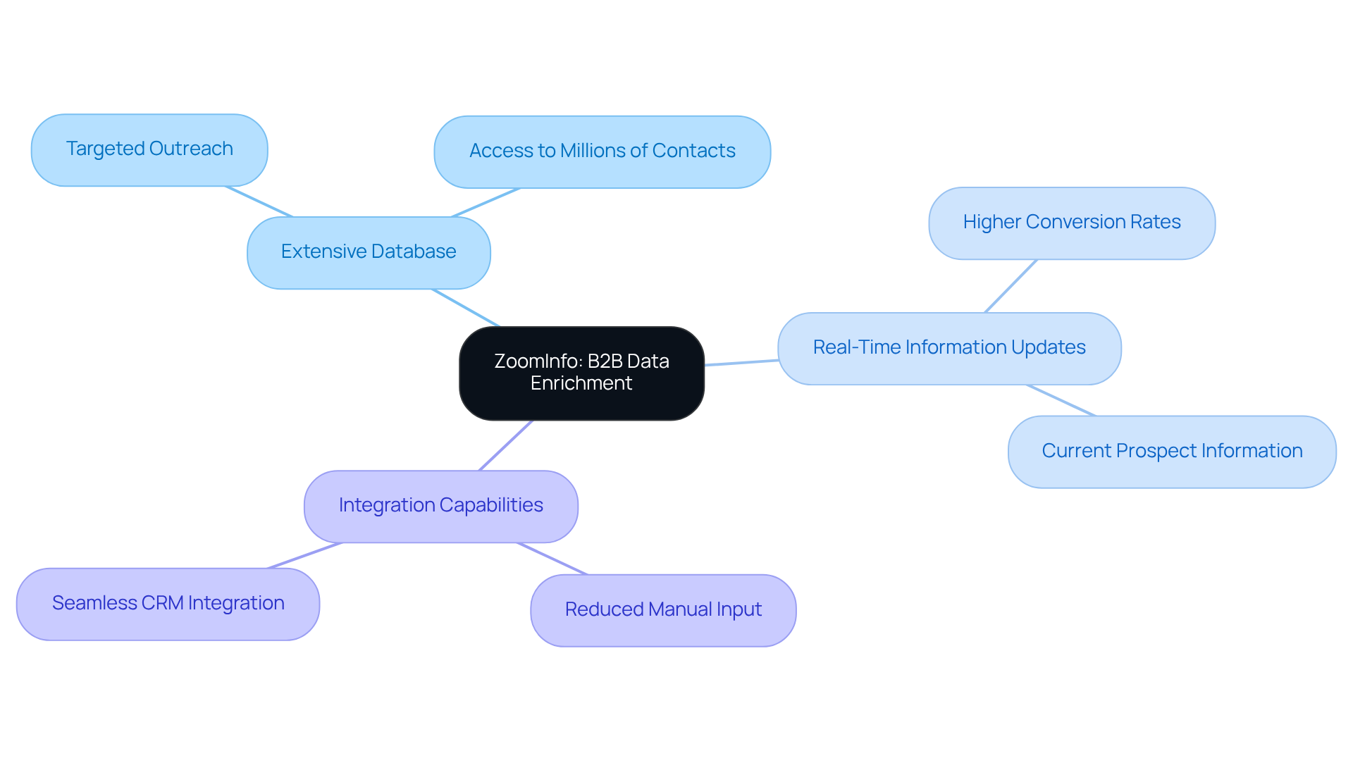 The central node represents ZoomInfo, and each branch shows a key feature. Follow the branches to see how each feature contributes to better client management and engagement.