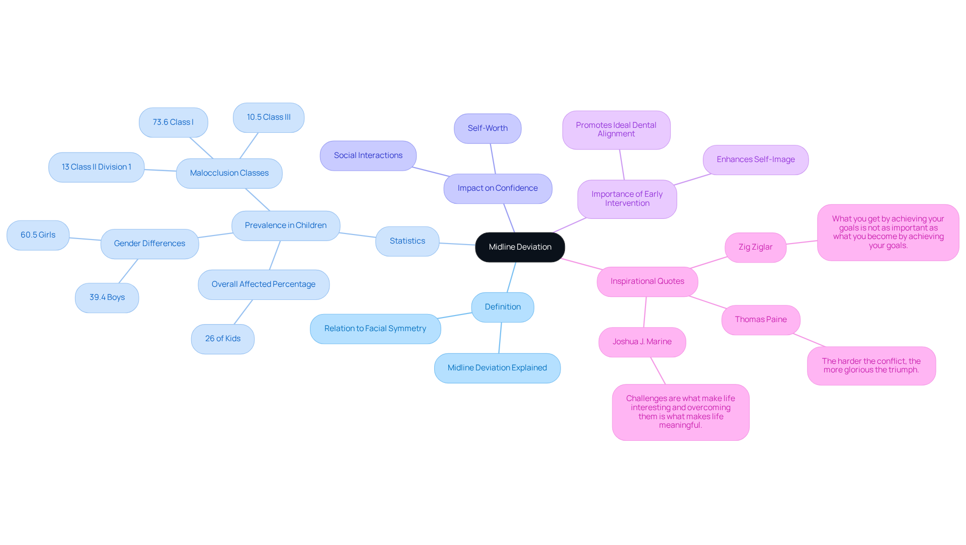 This mindmap starts with the main topic of midline deviation and branches out to show related information. Each branch represents a different aspect of the topic, helping you see how they connect and why they matter for children's dental health and confidence.