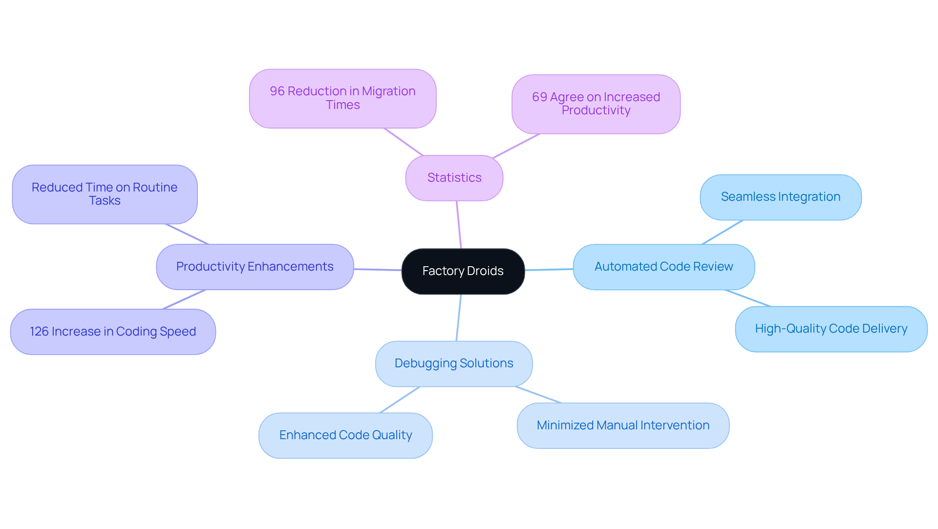 The central node represents Factory Droids, while the branches illustrate their key benefits and impressive statistics. Each branch shows how these agents contribute to improved software development processes. The central node represents Factory Droids, while the branches illustrate their key benefits and impressive statistics. Each branch shows how these agents contribute to improved software development processes.