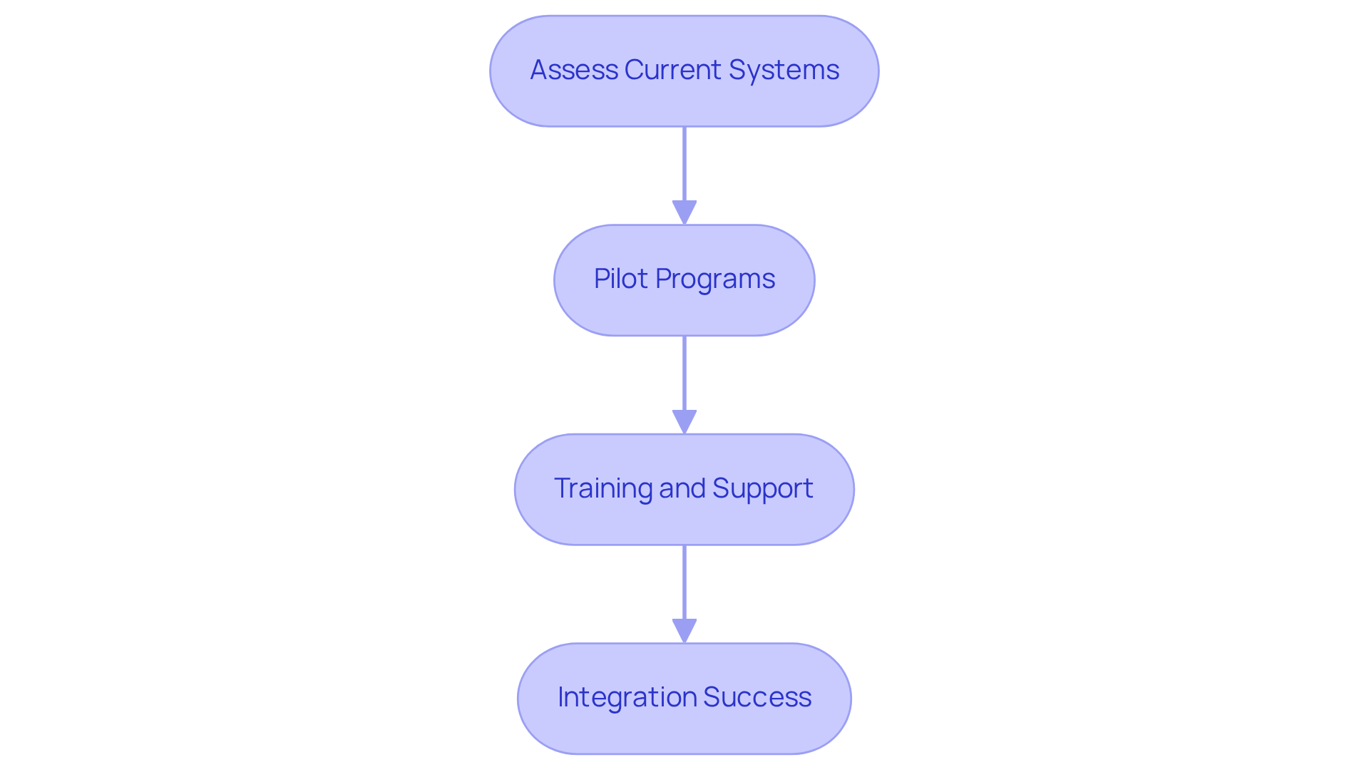 Each box represents a crucial step in the integration process. Follow the arrows to see how each step leads to the next, ultimately guiding organizations toward successful implementation.