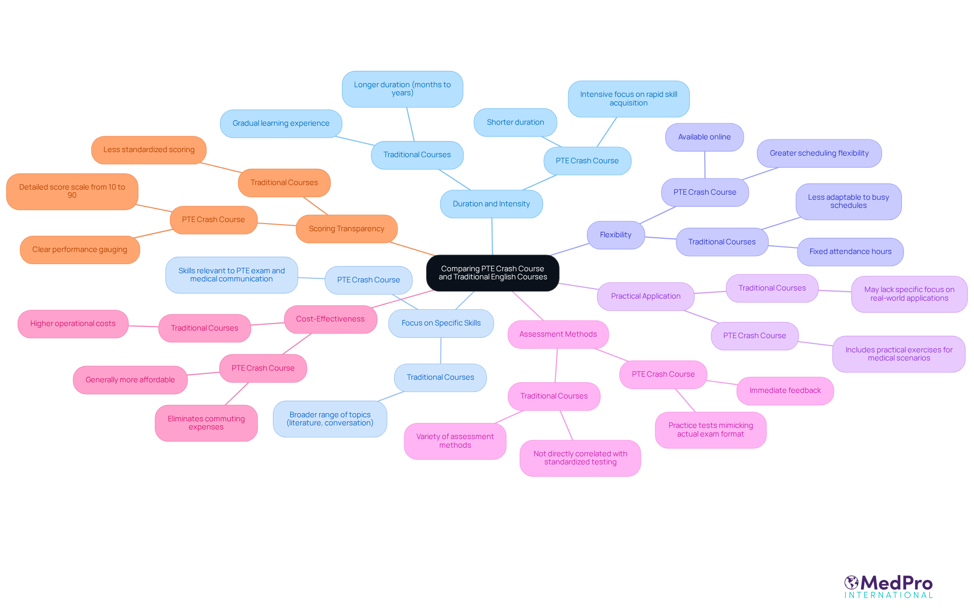 The central node represents the overall topic, with branches indicating key differences. Each branch highlights a specific aspect of comparison, and sub-branches provide further details. This structure helps you easily see how the two courses differ in various areas. The central node represents the overall topic, with branches indicating key differences. Each branch highlights a specific aspect of comparison, and sub-branches provide further details. This structure helps you easily see how the two courses differ in various areas.