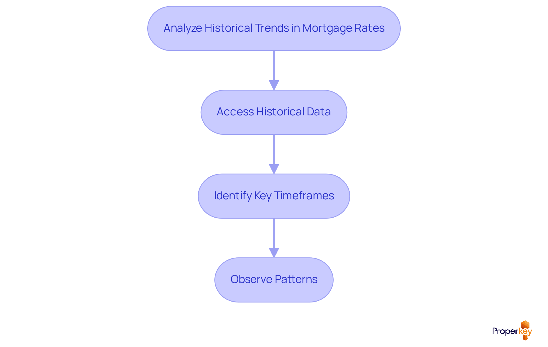 This flowchart outlines the steps to analyze historical mortgage rates. Start at the top and follow the arrows down to see how to gather data, identify important timeframes, and observe economic patterns that affect mortgage rates.