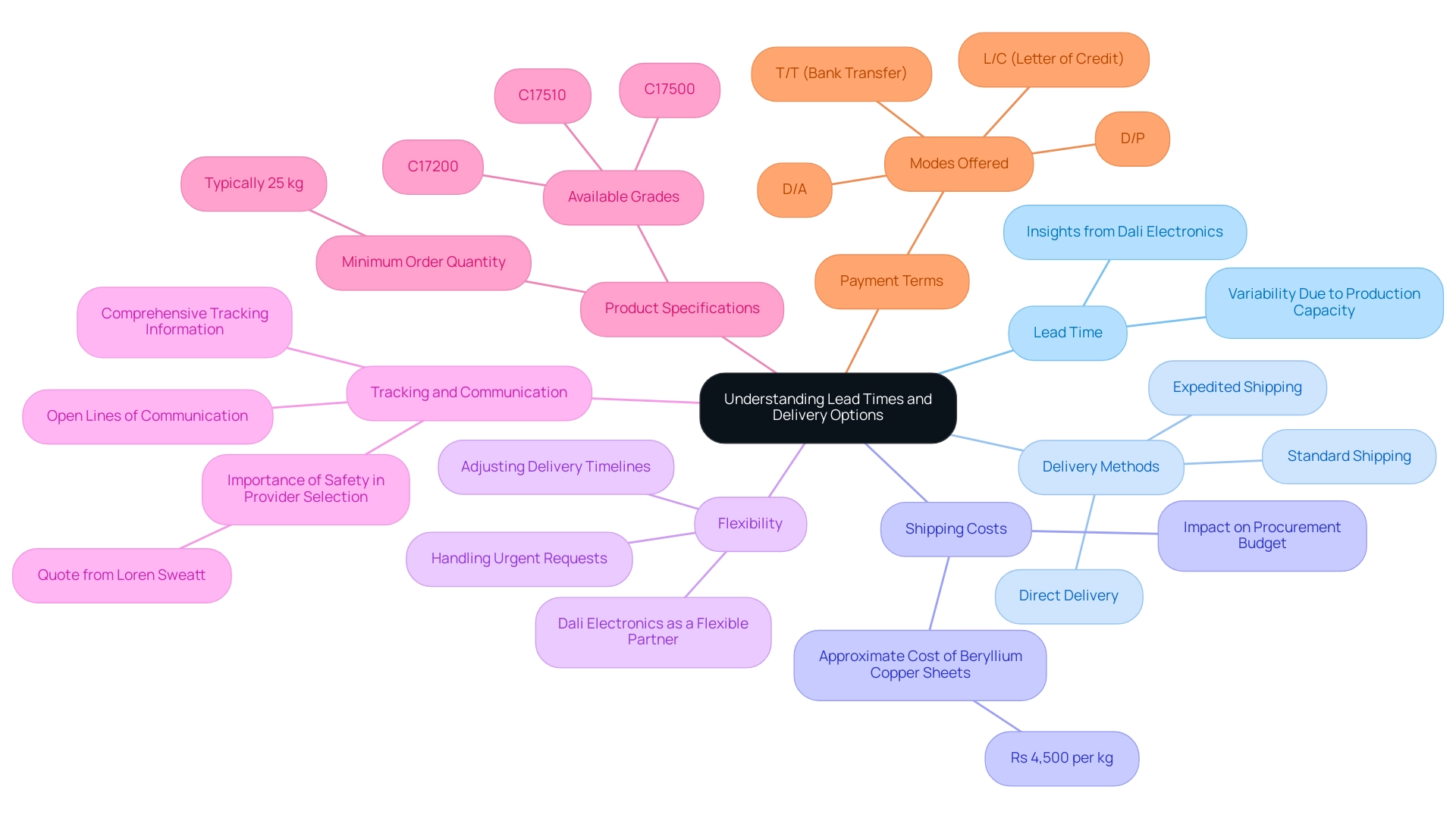 Each branch represents a consideration in supplier selection, with color coding to differentiate categories.