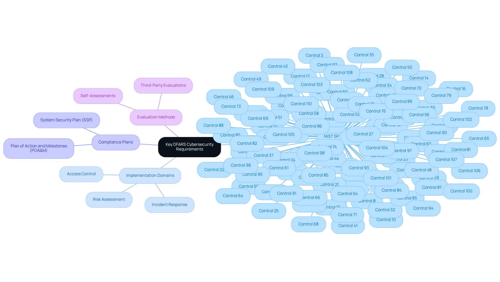 The central node represents the main topic of cybersecurity requirements. Each branch shows a different aspect of these requirements, helping you see how they connect and what specific actions are needed. The central node represents the main topic of cybersecurity requirements. Each branch shows a different aspect of these requirements, helping you see how they connect and what specific actions are needed.