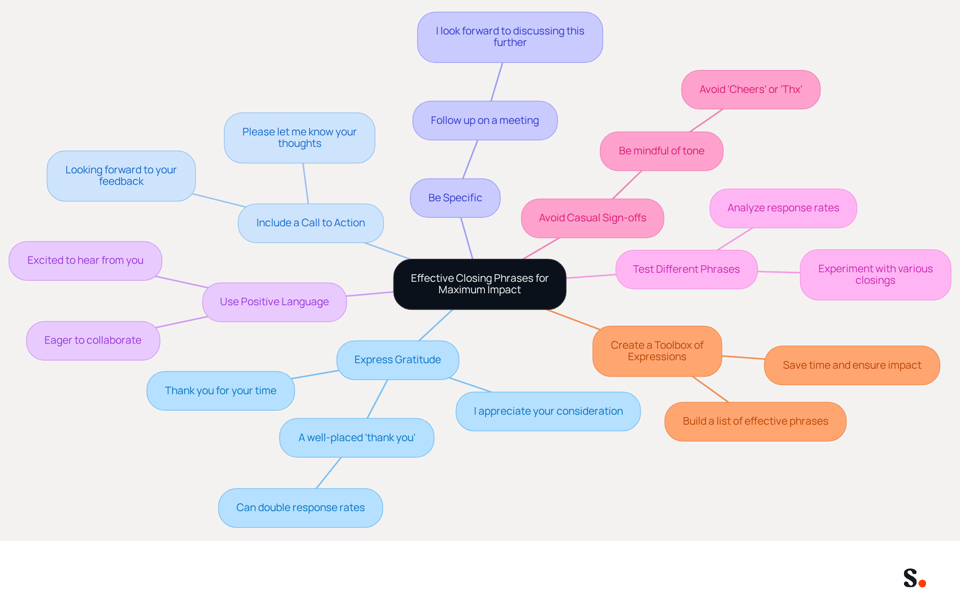 This mindmap shows different strategies for closing your emails effectively. Each branch represents a strategy, and you can follow the sub-branches for examples and tips. The more you use these strategies, the better your email communication will become! This mindmap shows different strategies for closing your emails effectively. Each branch represents a strategy, and you can follow the sub-branches for examples and tips. The more you use these strategies, the better your email communication will become!
