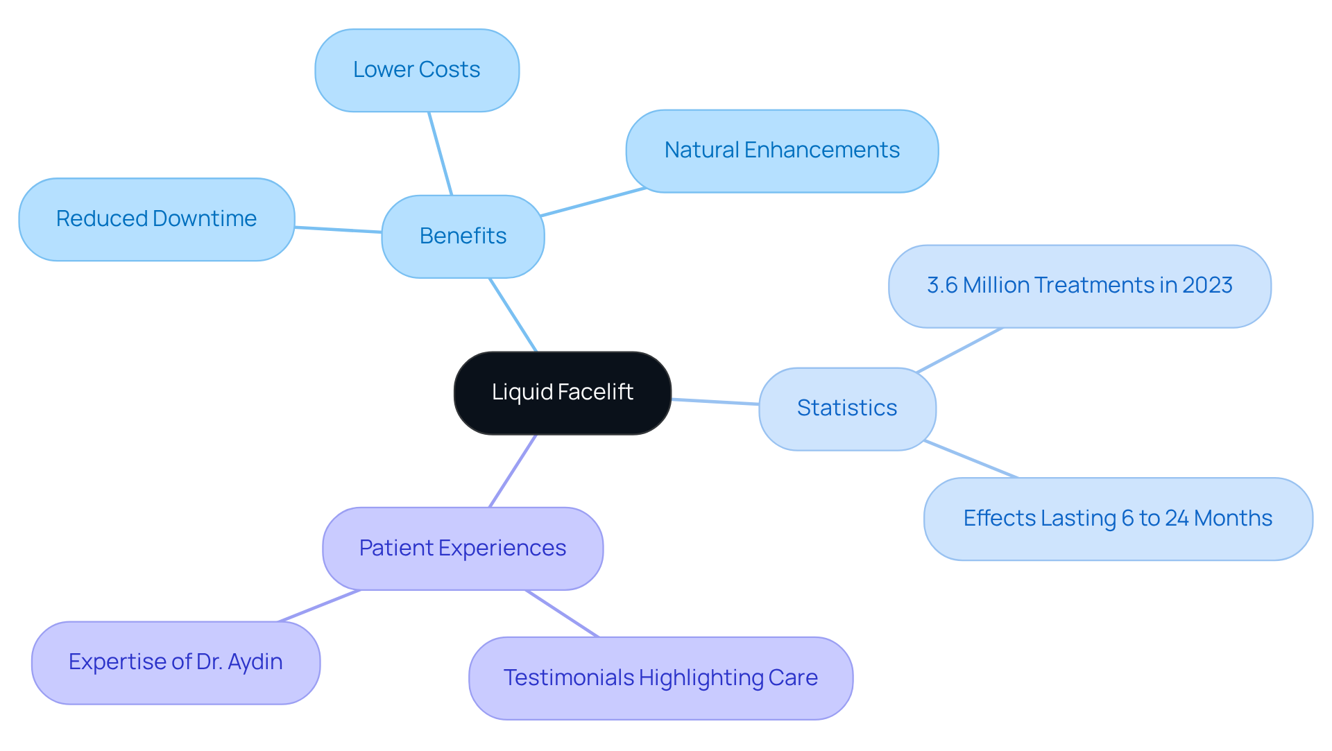 The center represents the liquid facelift concept, with branches showing its benefits, statistics, and real patient experiences. Each branch highlights important aspects, making it easy to grasp the overall picture of this cosmetic procedure.