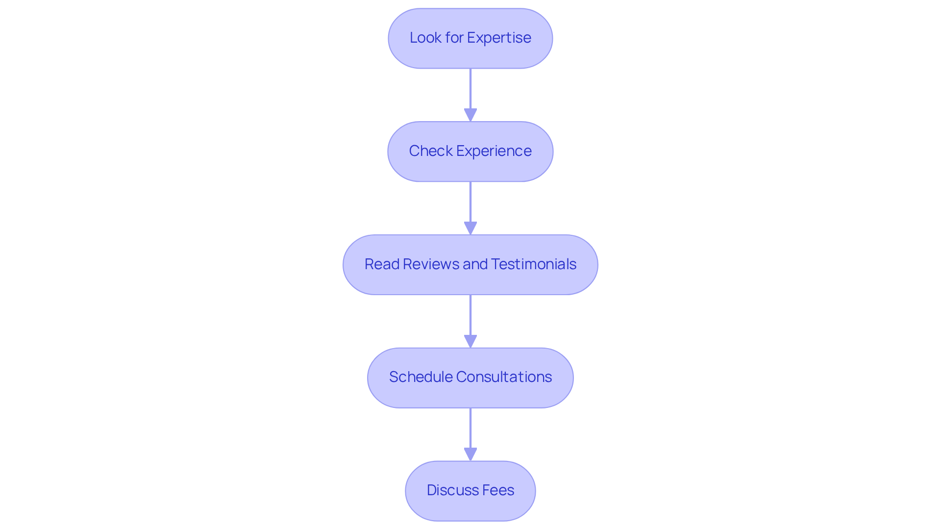Each box represents a crucial step in finding the right attorney. Follow the arrows to see how to navigate the process, from looking for expertise to discussing fees.