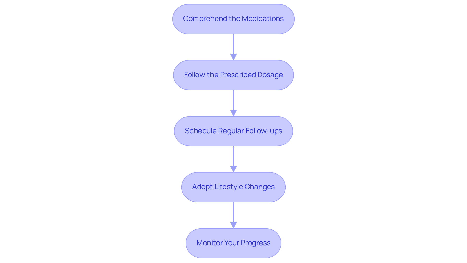 This flowchart guides you through the steps to start your weight loss treatment. Follow the arrows from one box to the next to see what you need to do at each stage, from understanding the medications to monitoring your progress.