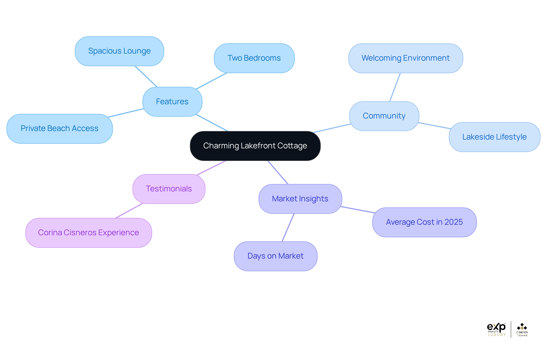 The central node represents the cottage, while branches show its features, community benefits, market insights, and buyer experiences. Each branch helps you understand different aspects of the property and its appeal.