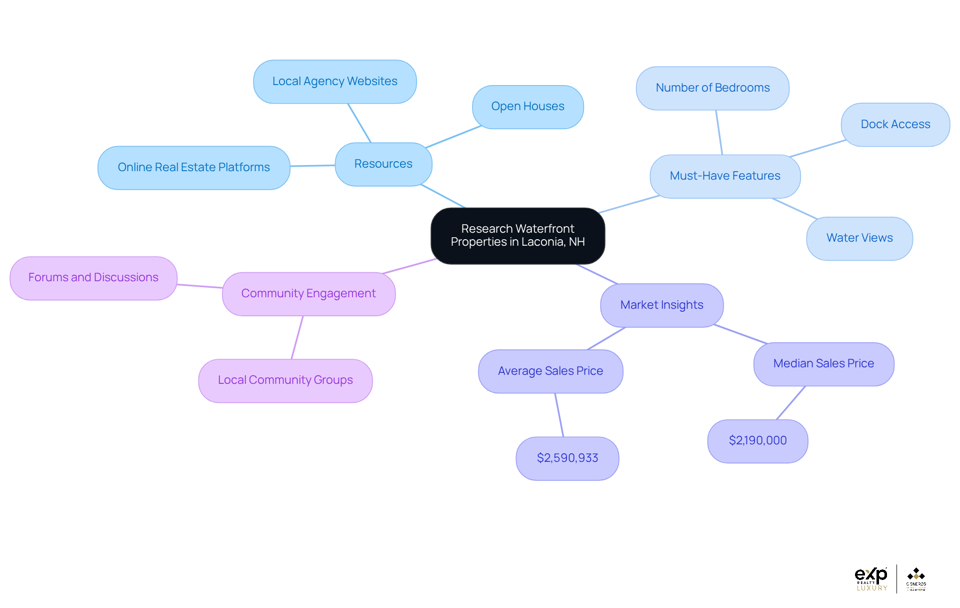 Start at the center with the main topic, then follow the branches to explore different resources and considerations for finding your ideal waterfront home. Each branch represents a key area of focus, helping you visualize the entire research process.