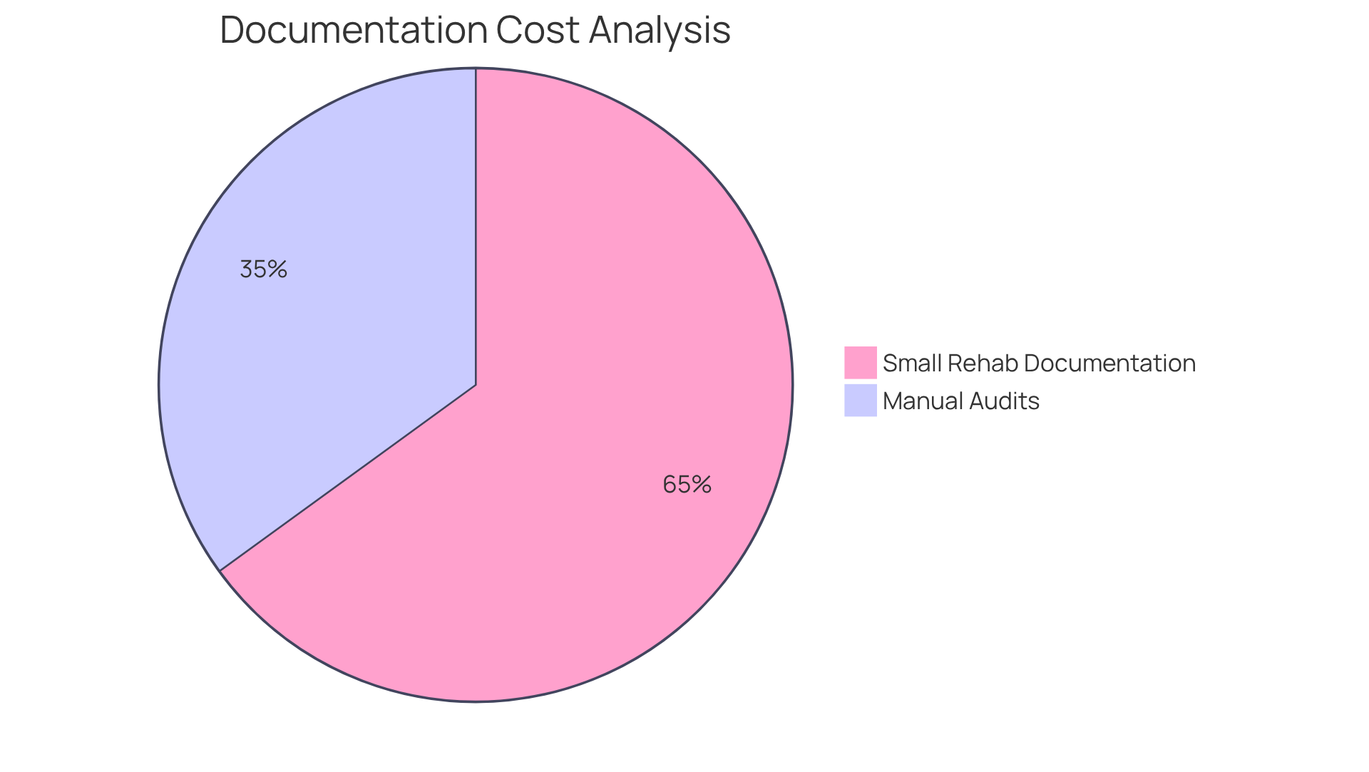 This pie chart shows the financial benefits and costs associated with two documentation approaches. The green slice represents the advantages of small rehab documentation, while the red slice highlights the costs and challenges of manual audits. The larger the slice, the more significant the impact on overall costs and benefits.