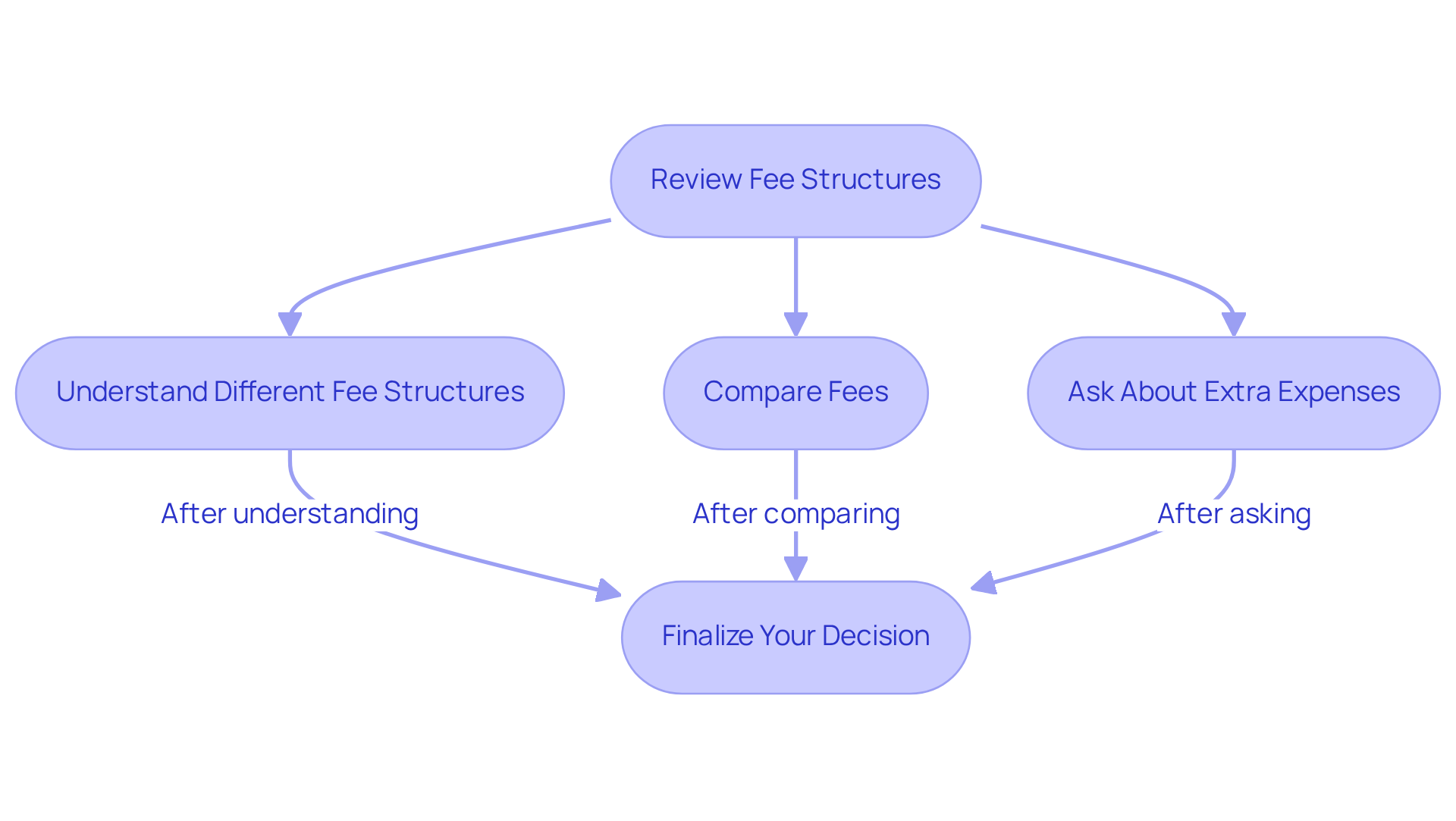 This flowchart guides you through the process of evaluating legal fees. Start at the top and follow the arrows to see each step you should take, from understanding fee types to making your final decision on an attorney.
