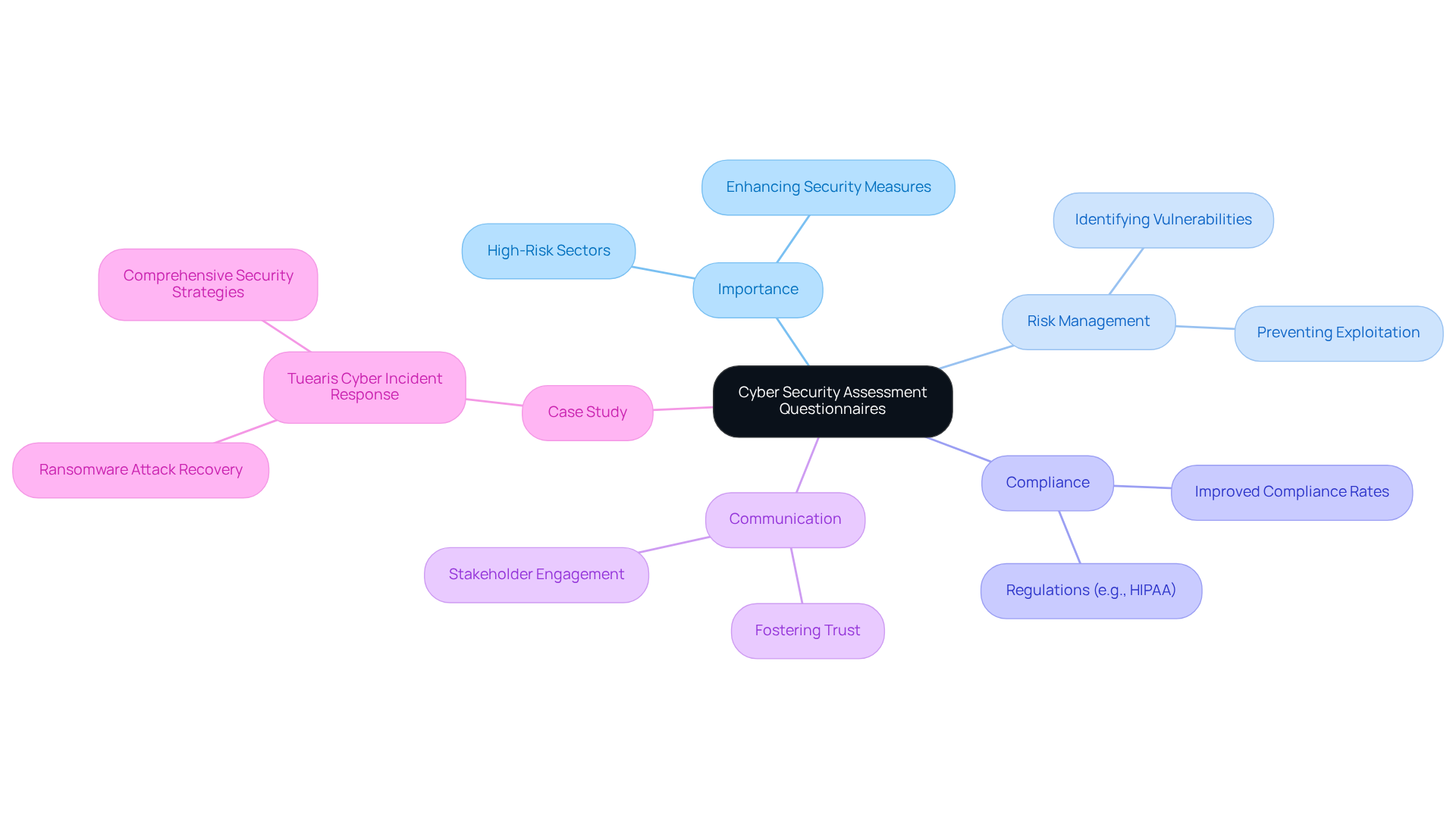 The central node represents the main topic, while branches show related themes and their significance. Each color-coded branch helps you navigate through the various aspects of cyber security assessments. The central node represents the main topic, while branches show related themes and their significance. Each color-coded branch helps you navigate through the various aspects of cyber security assessments.