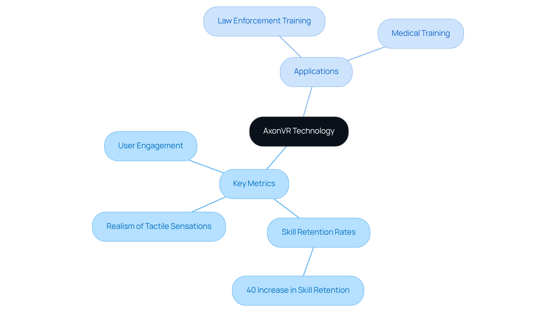 Start at the center with AxonVR technology, then explore the branches to see key metrics and how this technology applies to different training scenarios.