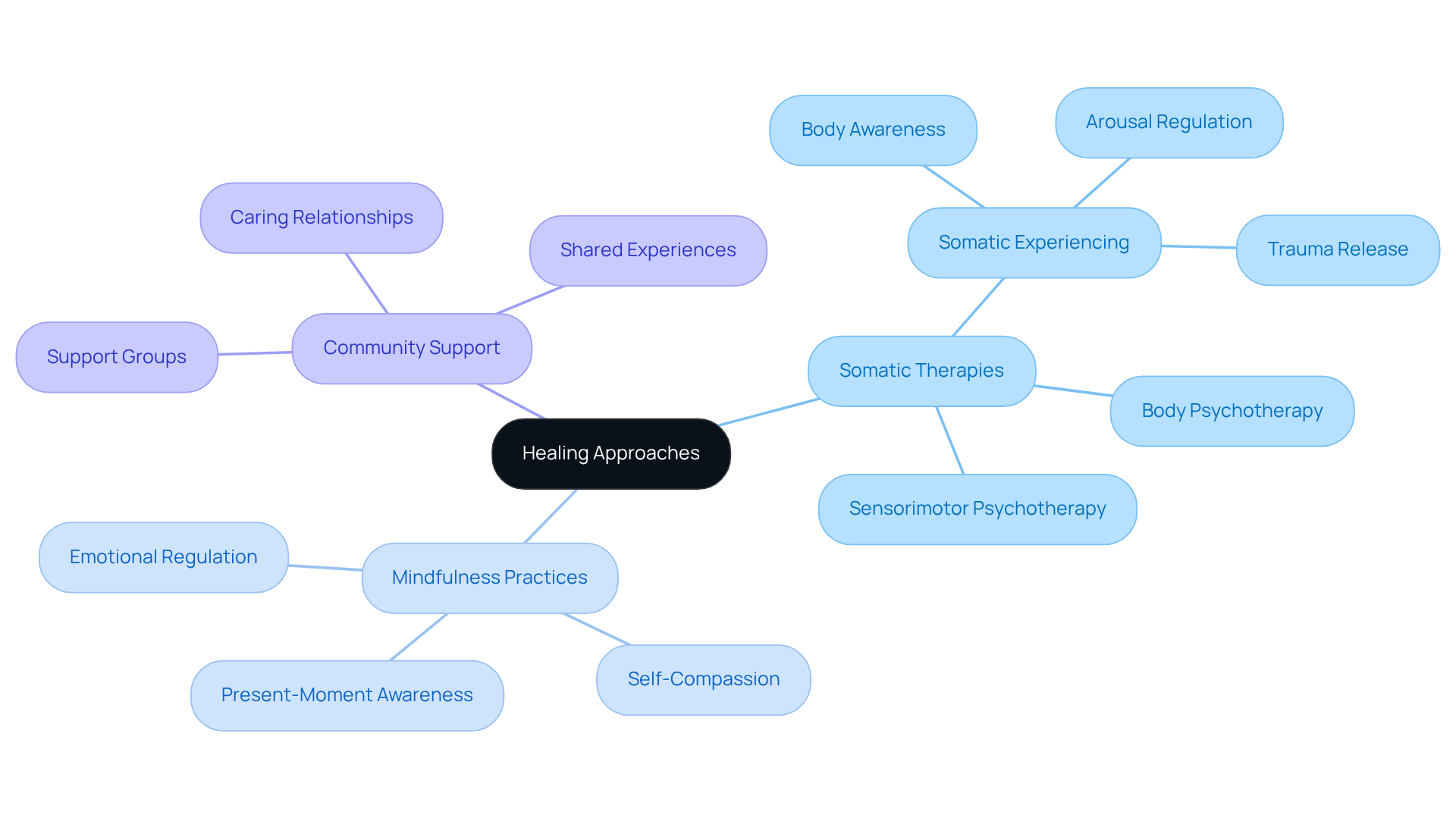 This mindmap illustrates various paths to healing. Start at the center with 'Healing Approaches' and follow the branches to discover different methods and their benefits. Each branch represents a unique approach, showing how they contribute to a personalized recovery journey.
