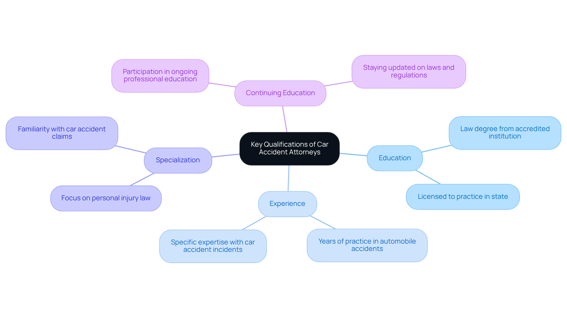 Start at the center with the main qualifications, then follow the branches to explore each category and its specific criteria. This helps you see what to prioritize when choosing an attorney.