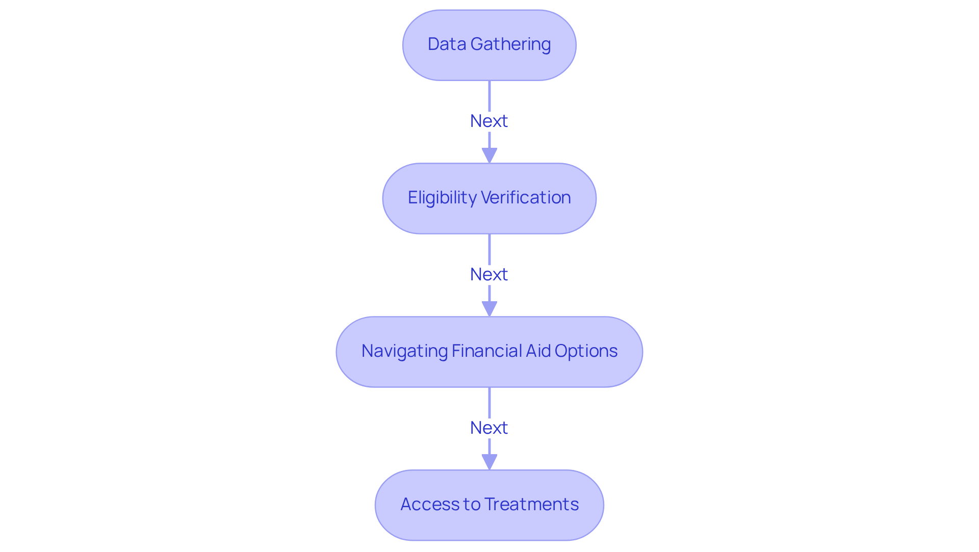 Each box represents a step in the enrollment process. Follow the arrows to see how AI tools help individuals move from data gathering to accessing treatments.