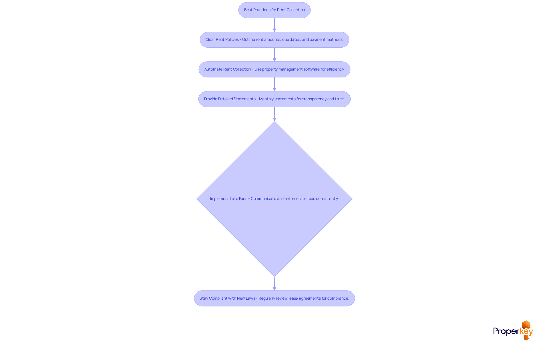 This flowchart outlines essential steps landlords should take for effective rent collection. Each box represents a best practice, and the arrows show how they connect to create a successful financial management strategy. This flowchart outlines essential steps landlords should take for effective rent collection. Each box represents a best practice, and the arrows show how they connect to create a successful financial management strategy.